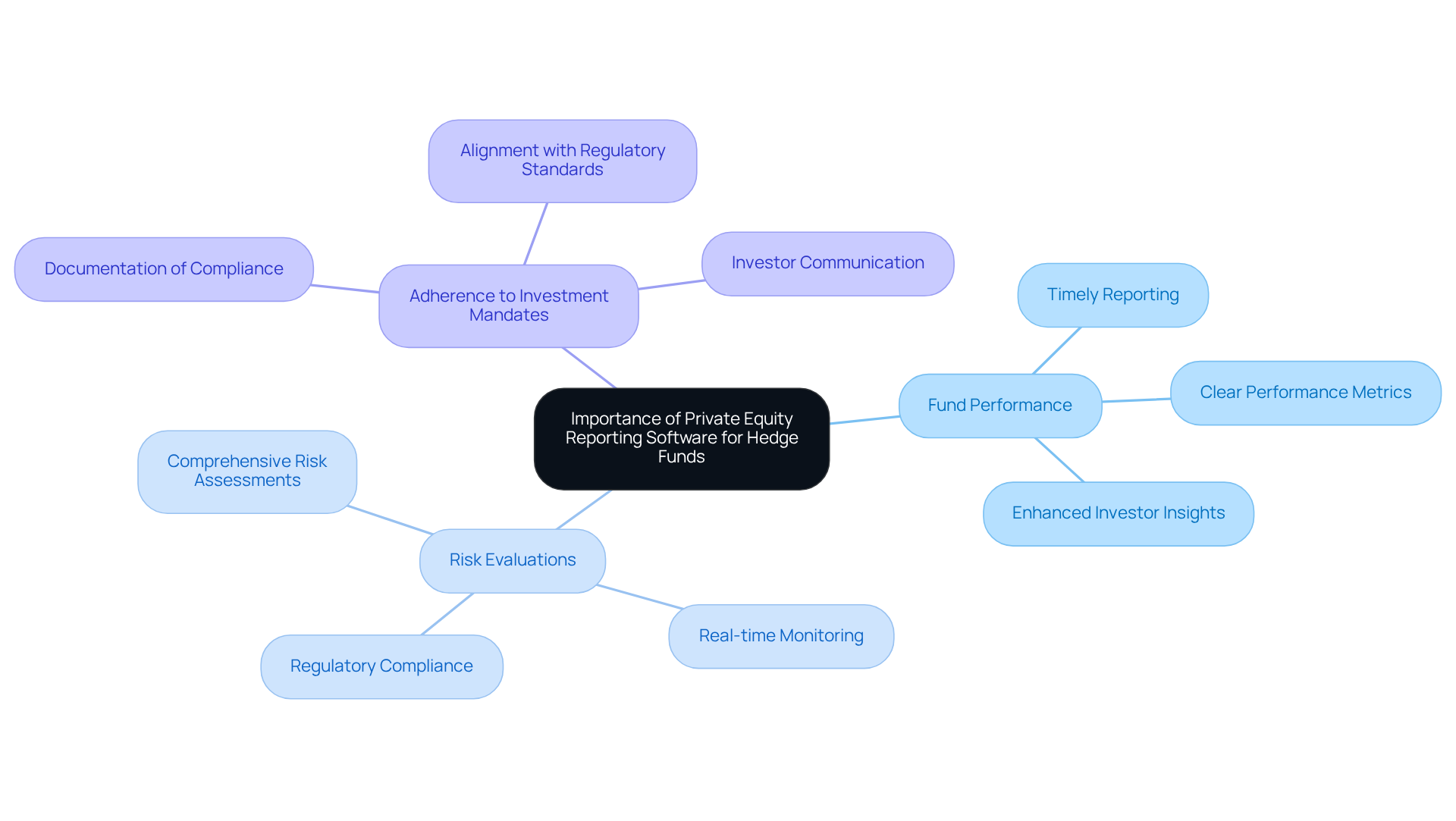 The center shows the main topic, while the branches represent key areas where reporting software plays a crucial role. Each branch highlights how these areas contribute to compliance and investor confidence. The center shows the main topic, while the branches represent key areas where reporting software plays a crucial role. Each branch highlights how these areas contribute to compliance and investor confidence.