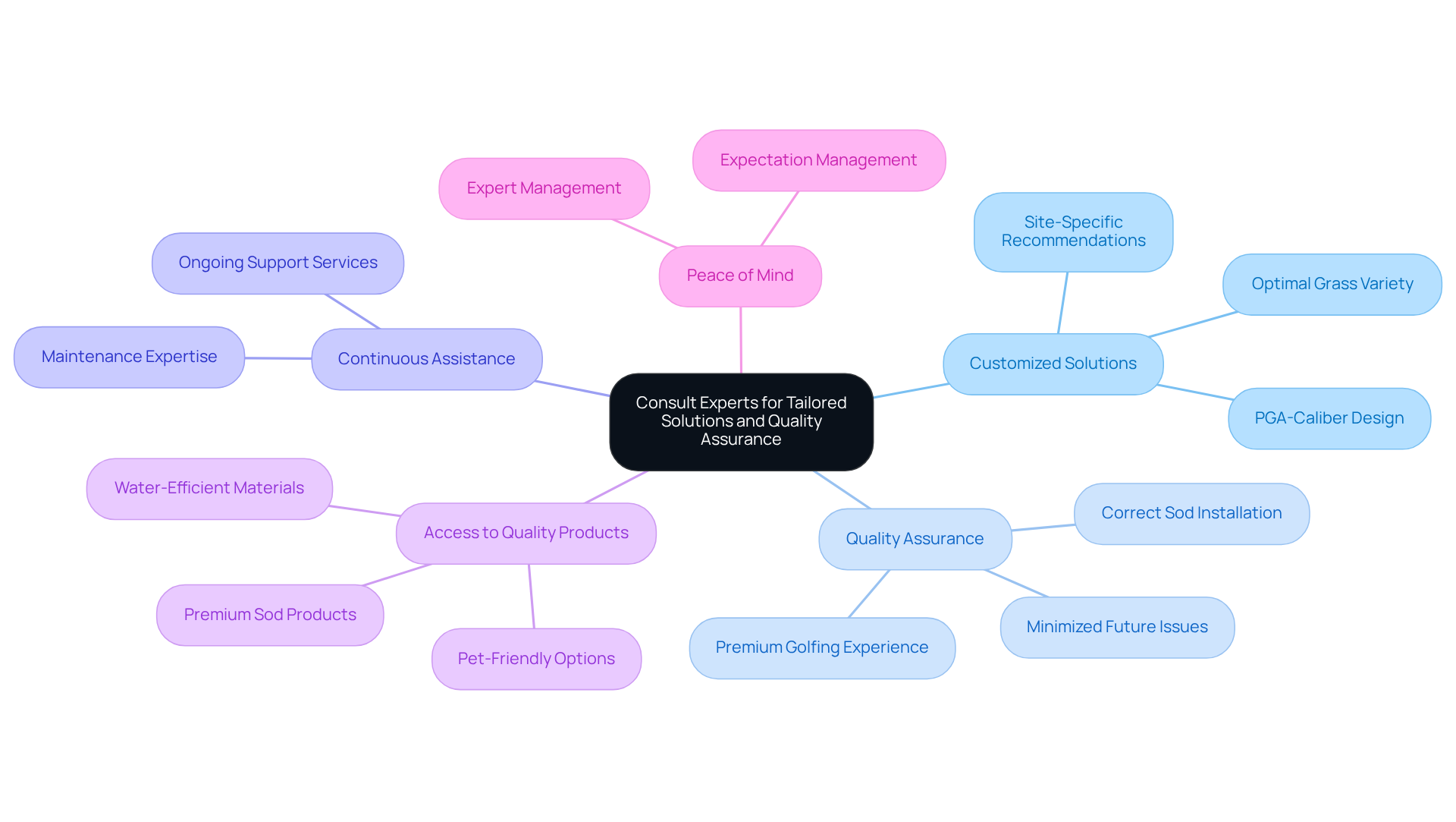 The central node represents the main idea of consulting experts, while each branch highlights a specific benefit. Follow the branches to explore how each point contributes to achieving a premium backyard golf turf.