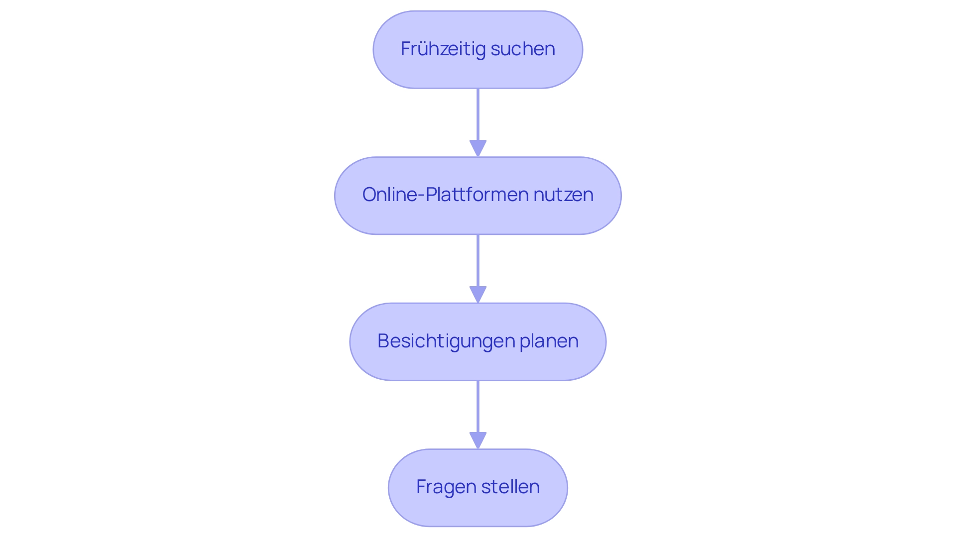 Jeder Kasten repräsentiert einen Schritt im Prozess der Wohnungssuche, und die Pfeile zeigen die Reihenfolge, in der die Schritte ausgeführt werden sollten. Jeder Kasten repräsentiert einen Schritt im Prozess der Wohnungssuche, und die Pfeile zeigen die Reihenfolge, in der die Schritte ausgeführt werden sollten.