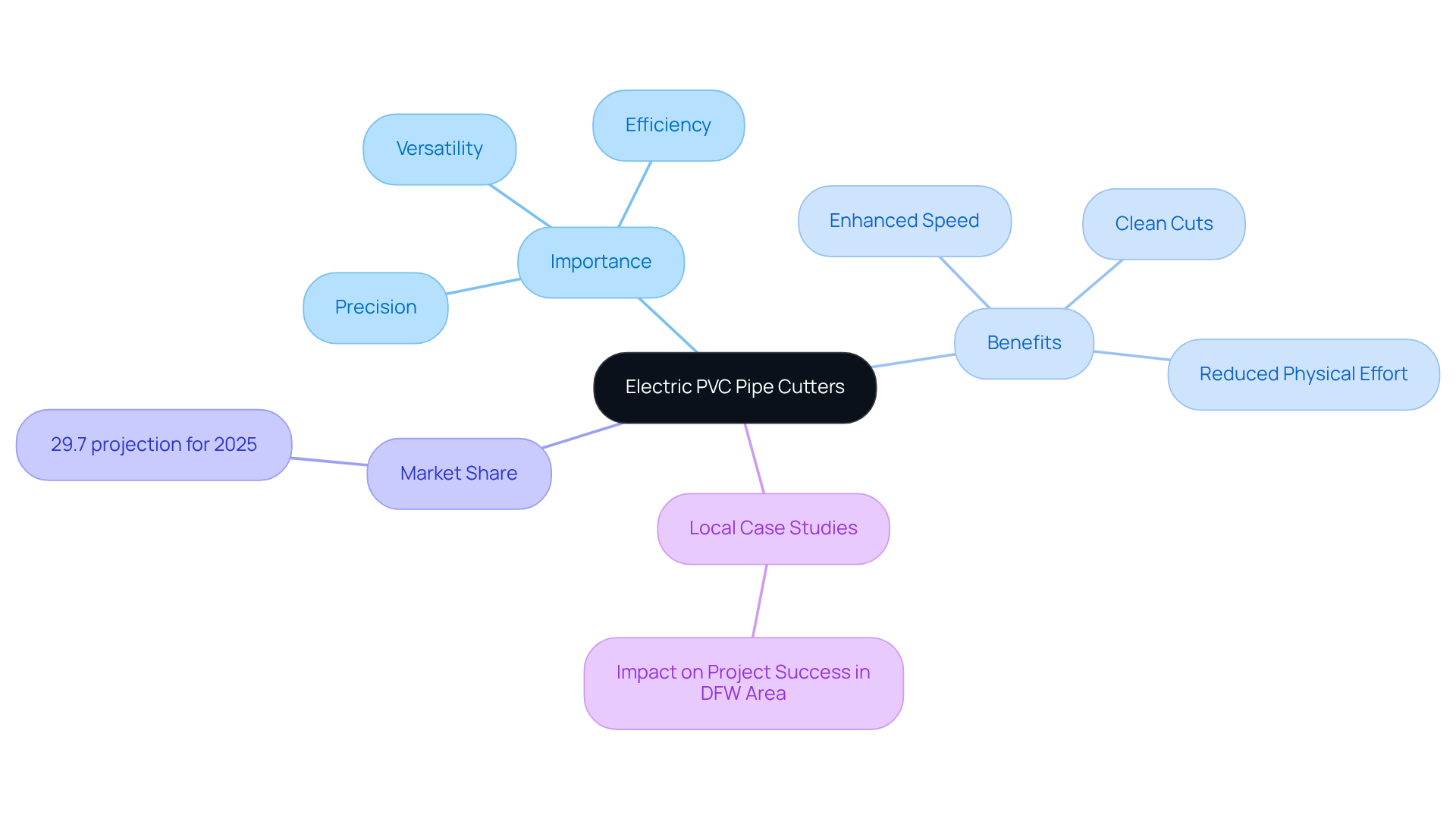 This mindmap shows how electric PVC pipe cutters are essential tools in construction. Start at the center with the main topic, then explore the branches to see why they are important, their benefits, market trends, and real-world examples from local projects.