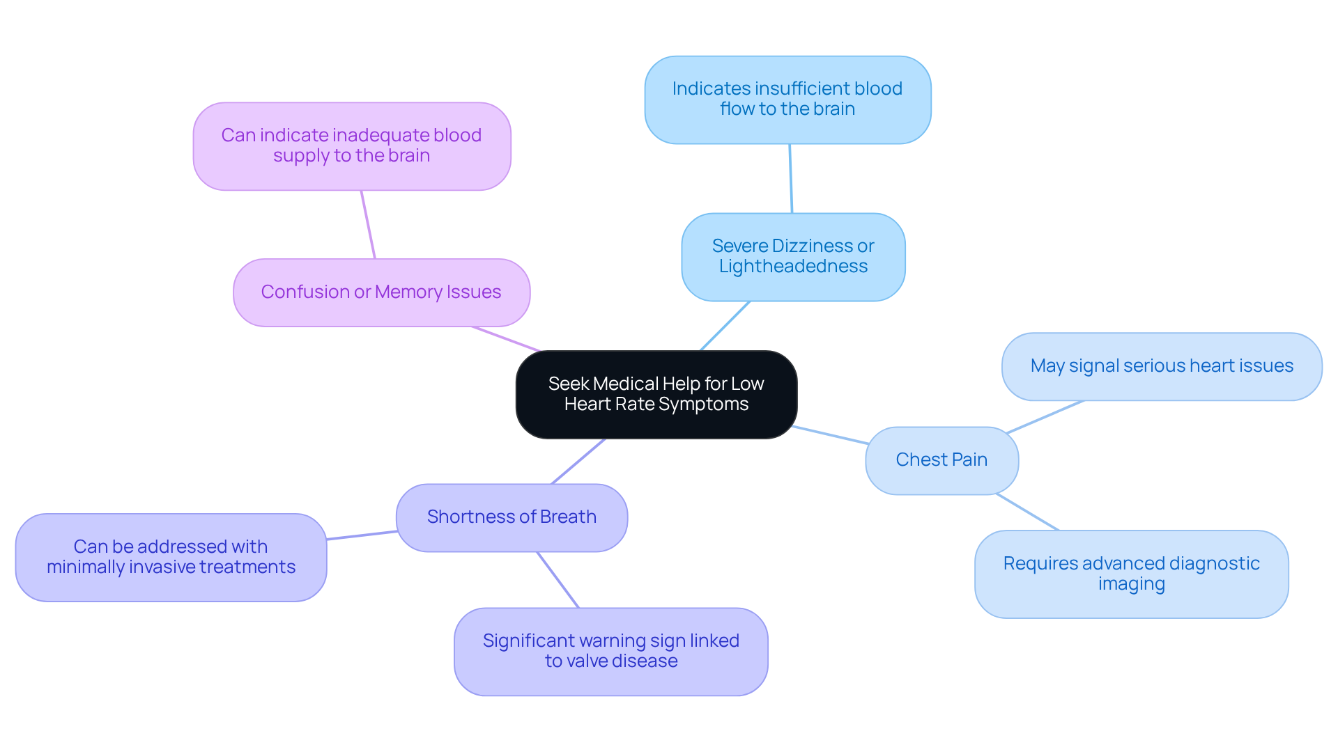 The central node represents the need for medical help, while each branch shows a specific symptom. The sub-branches explain why each symptom is significant, helping you recognize when to seek assistance. The central node represents the need for medical help, while each branch shows a specific symptom. The sub-branches explain why each symptom is significant, helping you recognize when to seek assistance.