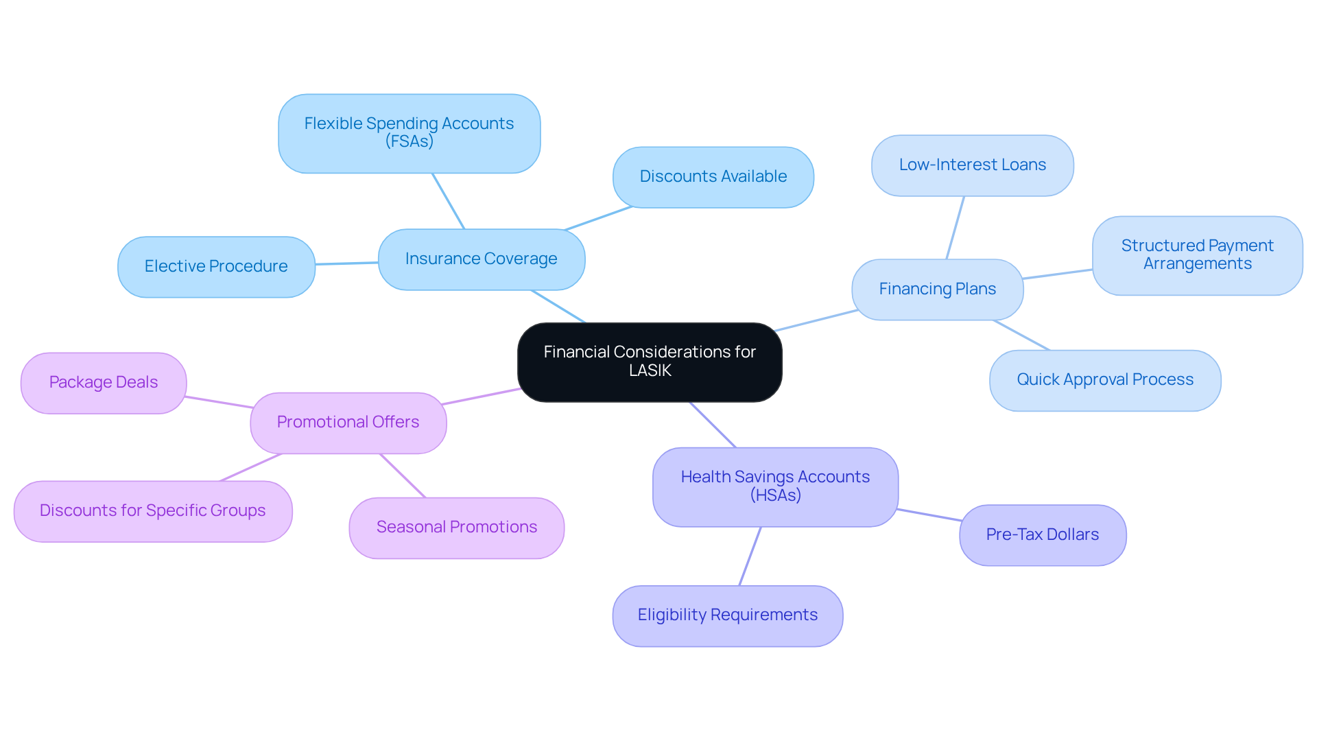 This mindmap helps you navigate the financial aspects of LASIK surgery. Start at the center with the main topic, then follow the branches to explore different payment options and considerations. Each branch represents a key area, and the sub-branches provide more details about what you can do to manage costs.
