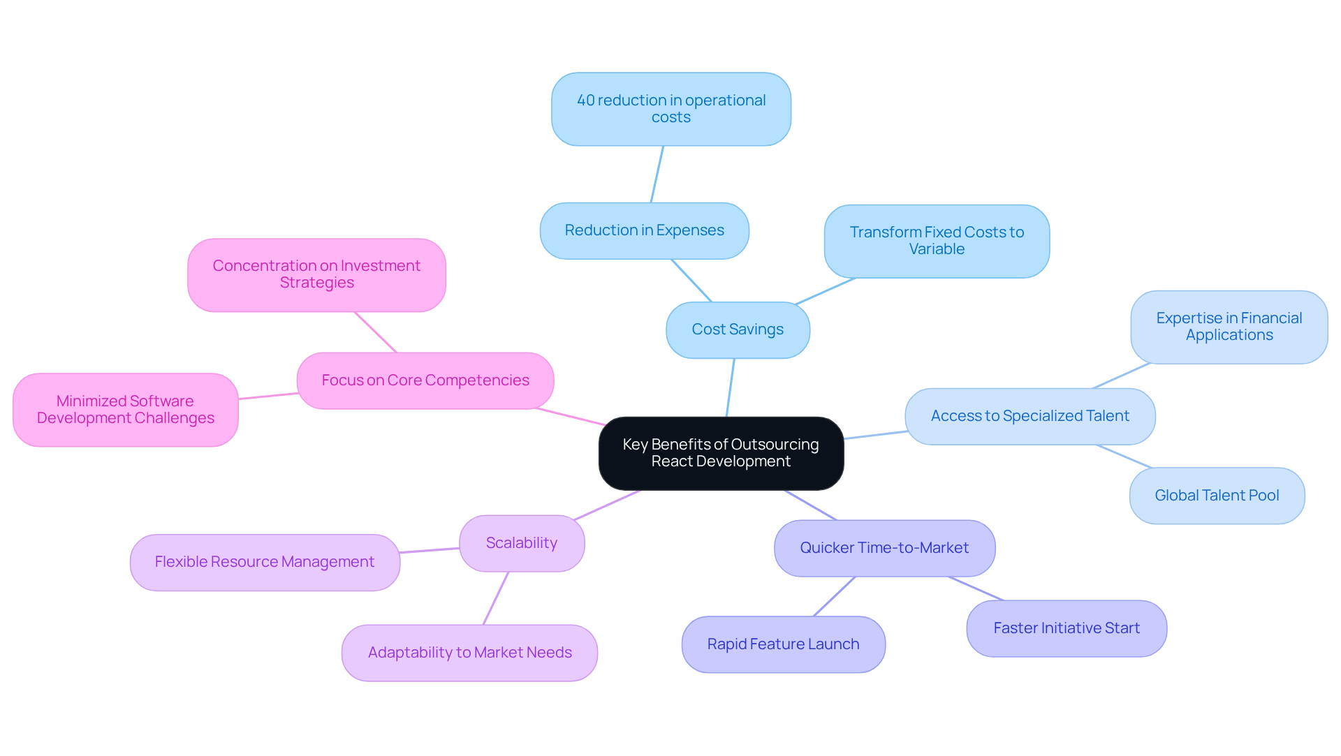 This mindmap shows the main advantages of outsourcing React development. Each branch represents a specific benefit, and you can explore further details under each one. The more you branch out, the deeper you go into understanding how outsourcing can help hedge fund managers. This mindmap shows the main advantages of outsourcing React development. Each branch represents a specific benefit, and you can explore further details under each one. The more you branch out, the deeper you go into understanding how outsourcing can help hedge fund managers.