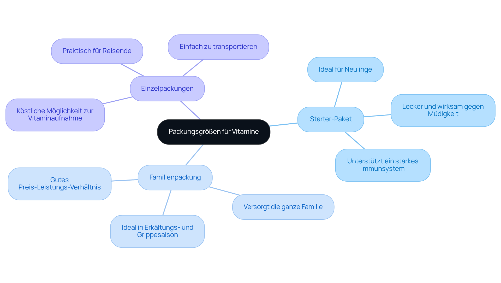 Jeder Ast der Mindmap steht für eine Packungsgröße und zeigt, welche Vorteile sie bietet. So können Sie auf einen Blick sehen, welche Option am besten zu Ihren Bedürfnissen passt. Jeder Ast der Mindmap steht für eine Packungsgröße und zeigt, welche Vorteile sie bietet. So können Sie auf einen Blick sehen, welche Option am besten zu Ihren Bedürfnissen passt.