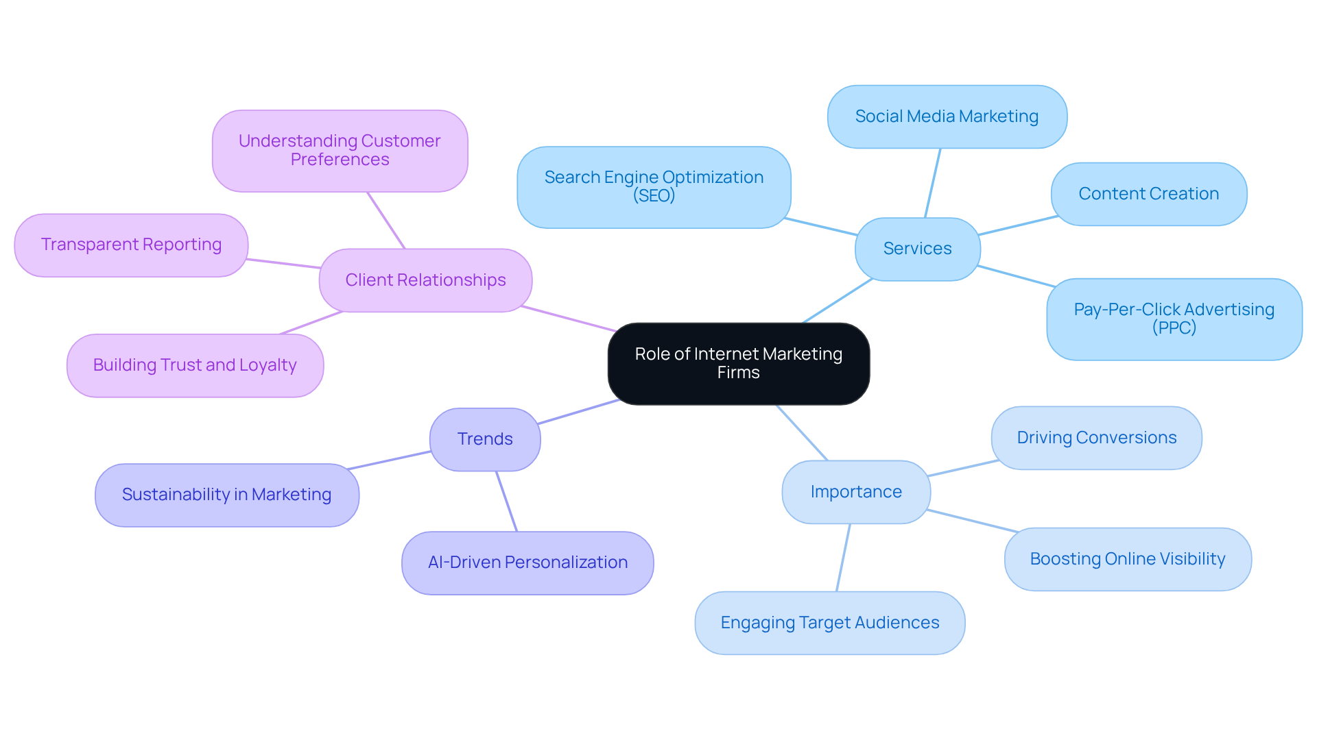 The central node represents the main topic, while branches show the various services and trends related to internet marketing. Each branch helps you see how these elements connect and contribute to business success.