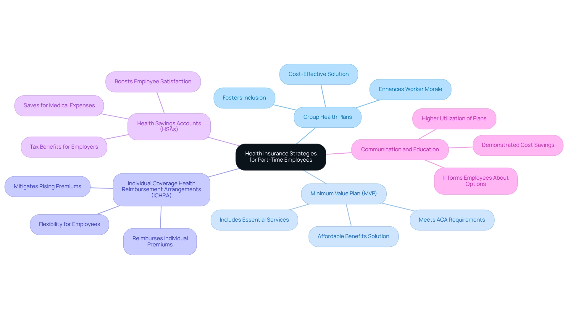The central node represents the overall theme, while each branch represents a specific strategy. Sub-branches highlight benefits or key points related to those strategies, helping you visualize the connections and options available.