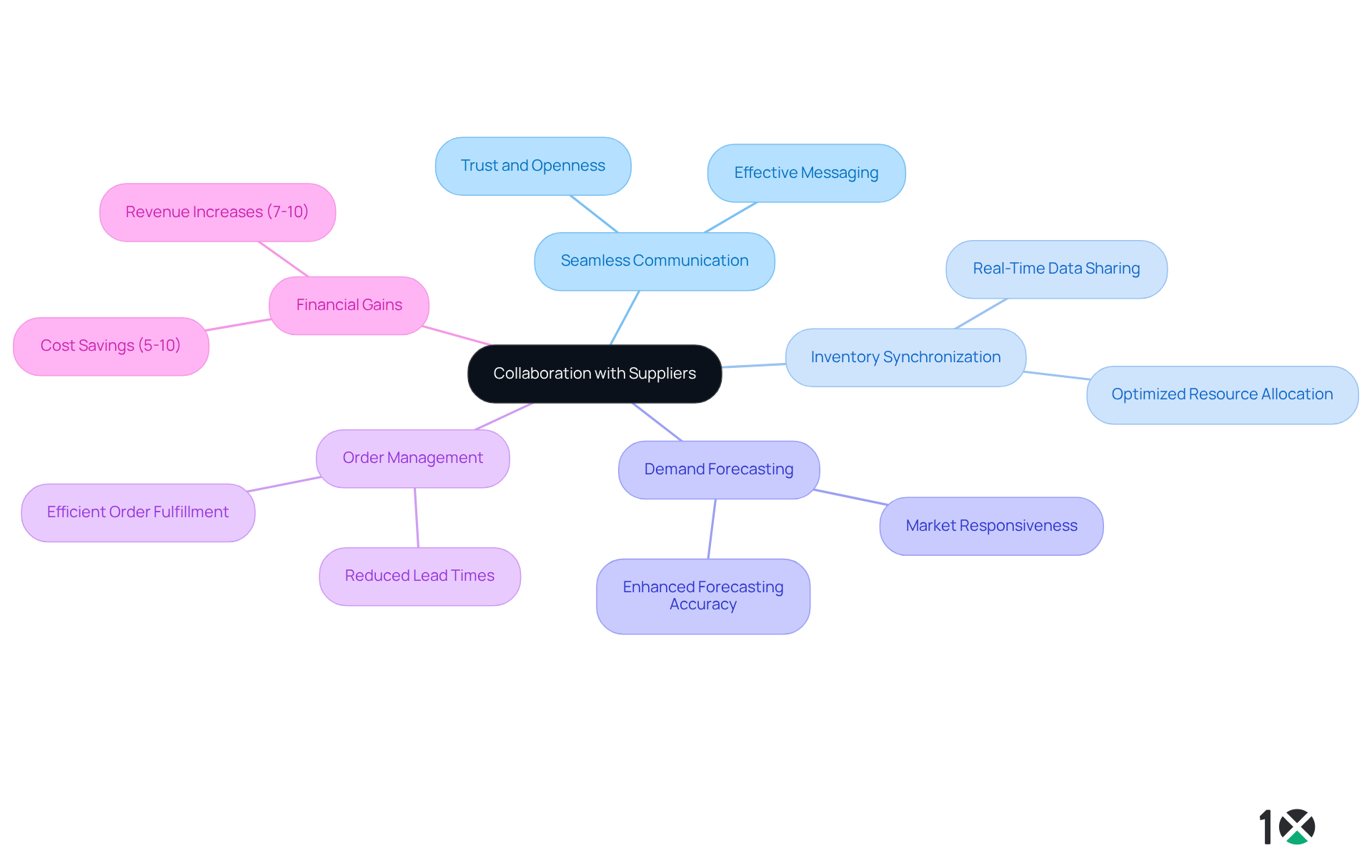 The central idea is collaboration with suppliers, and each branch illustrates key benefits and components. The more branches you follow, the deeper you explore how this collaboration enhances logistics efficiency and operational agility. The central idea is collaboration with suppliers, and each branch illustrates key benefits and components. The more branches you follow, the deeper you explore how this collaboration enhances logistics efficiency and operational agility.
