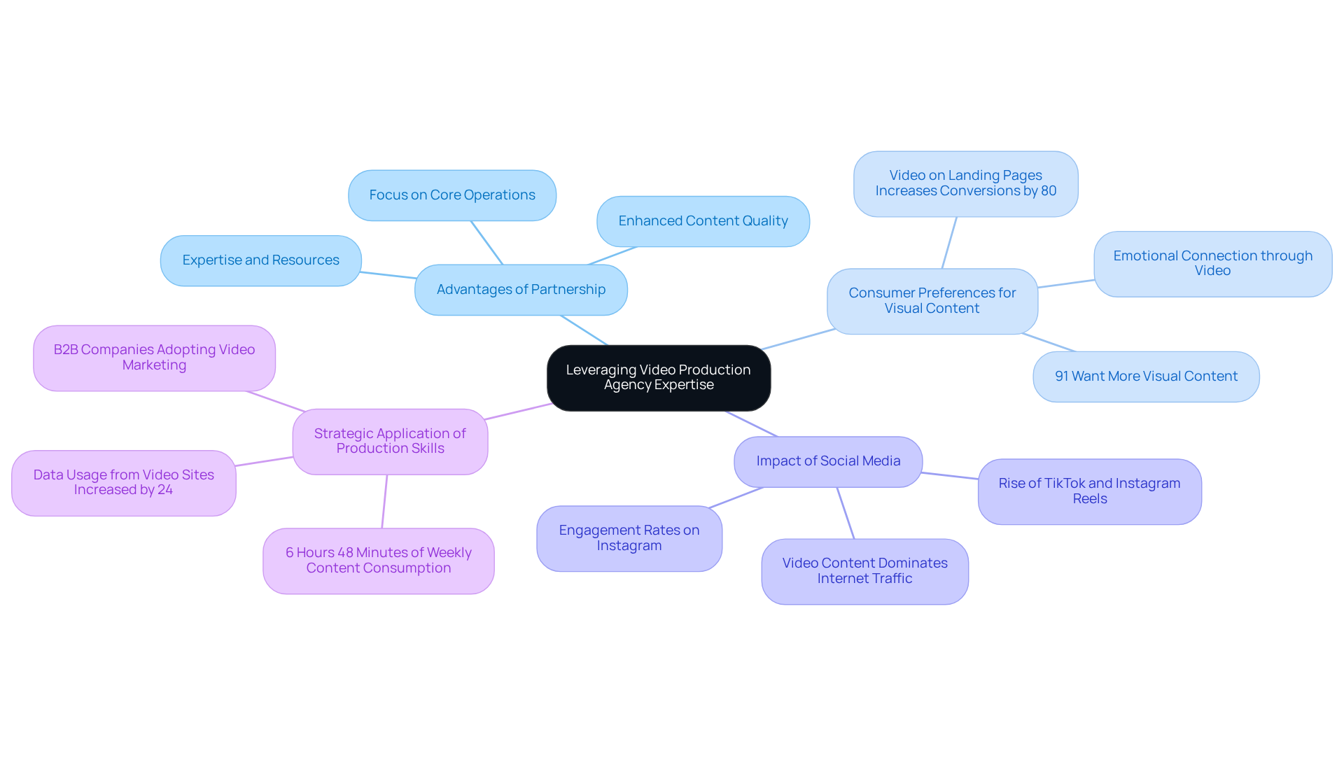 Start at the center with the main idea, then explore how collaboration with an agency enhances content quality and engages consumers through related points and statistics.