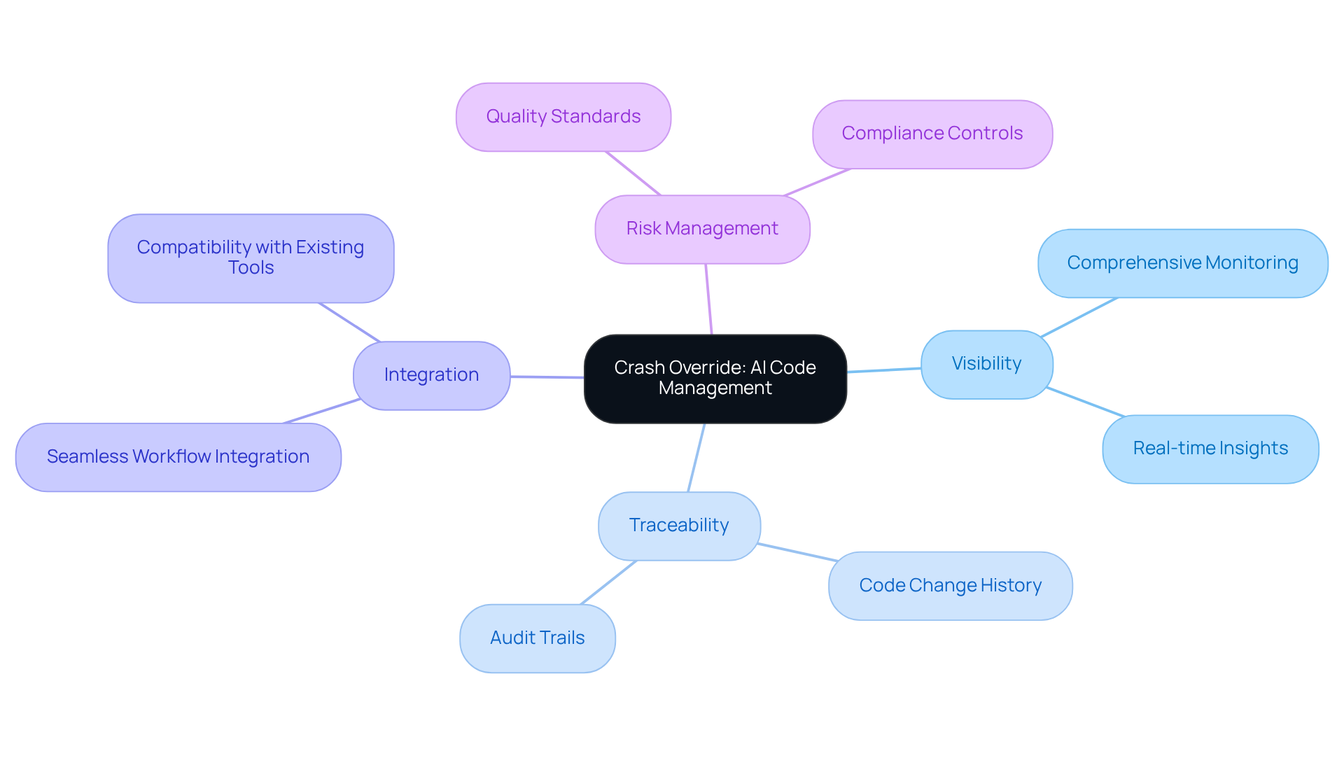 Start at the center with Crash Override, then explore each branch to see its features and how they contribute to effective AI code management.