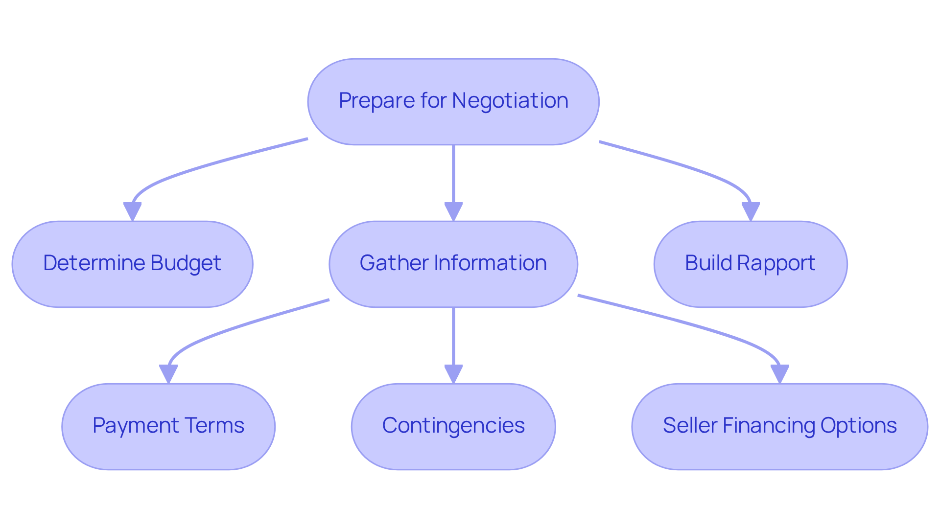 Follow the arrows to see each step in the negotiation process. It starts with preparation, then moves through gathering information and building relationships, highlighting key considerations along the way.