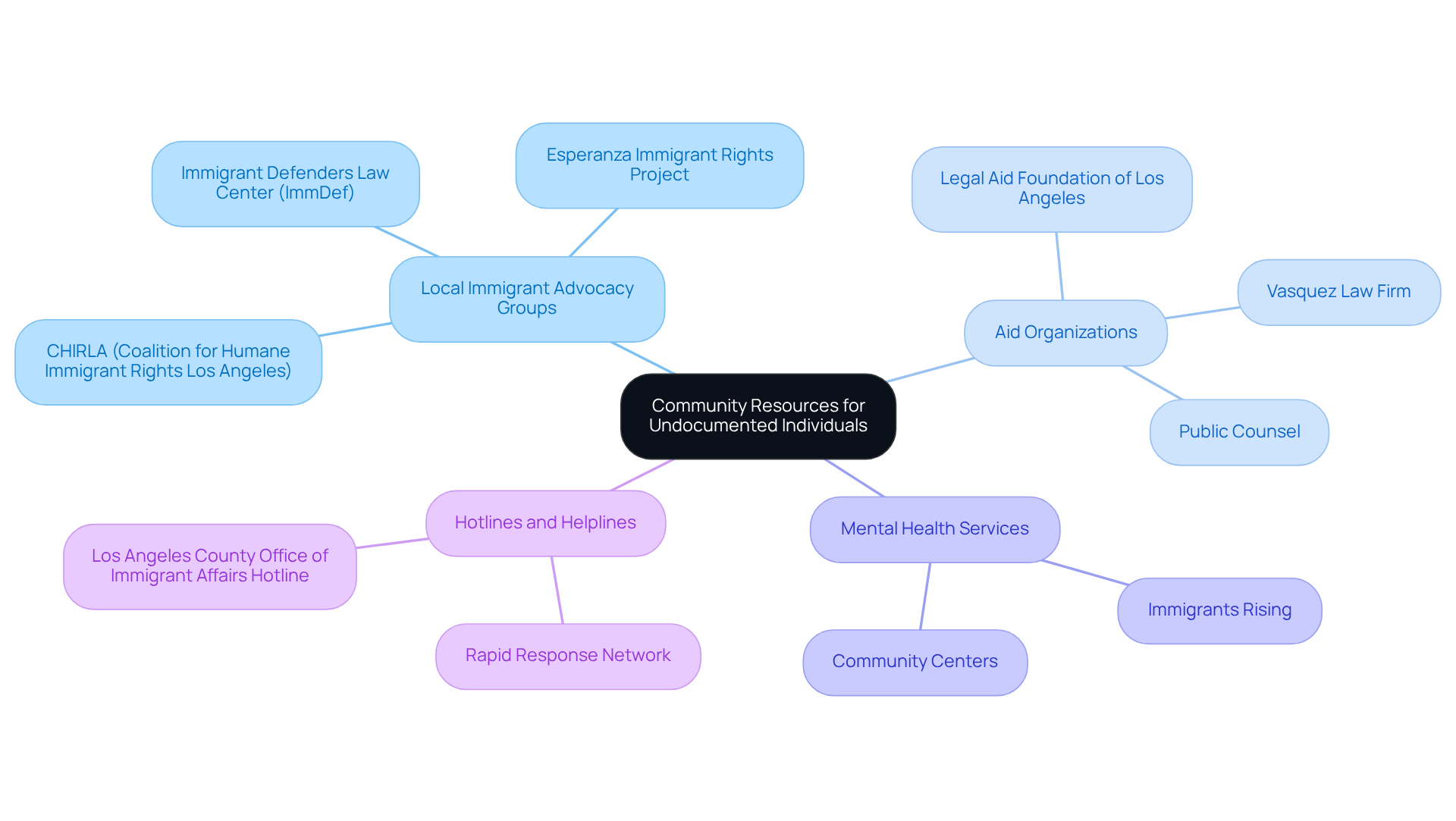 This mindmap shows various resources available to undocumented individuals. Start at the center to see the main theme, then follow the branches to explore different types of support, including advocacy groups, aid organizations, mental health services, and hotlines. Each branch leads to specific organizations that can help.