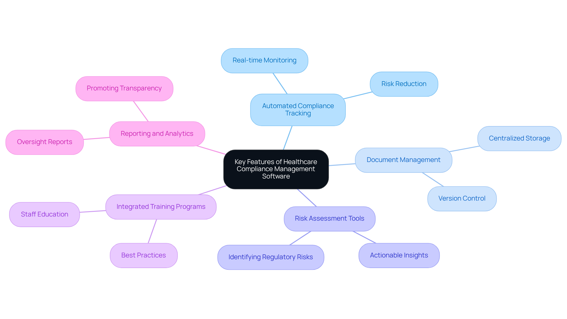 The central node represents the main topic, while each branch highlights a key feature of the software. Follow the branches to explore how each feature contributes to effective compliance management. The central node represents the main topic, while each branch highlights a key feature of the software. Follow the branches to explore how each feature contributes to effective compliance management.