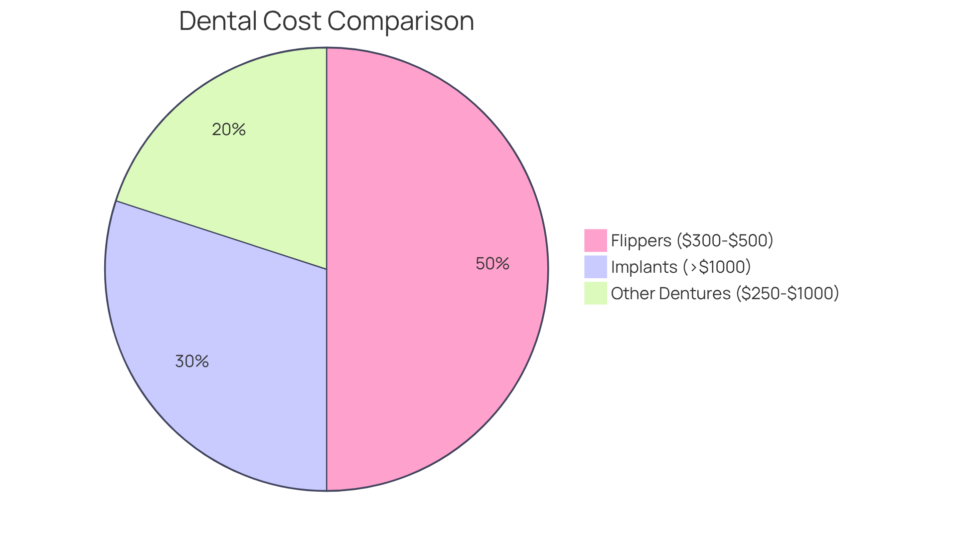 Each slice of the chart shows the cost range for different dental options. A larger slice means more money you could save by choosing flippers over implants or other dentures.