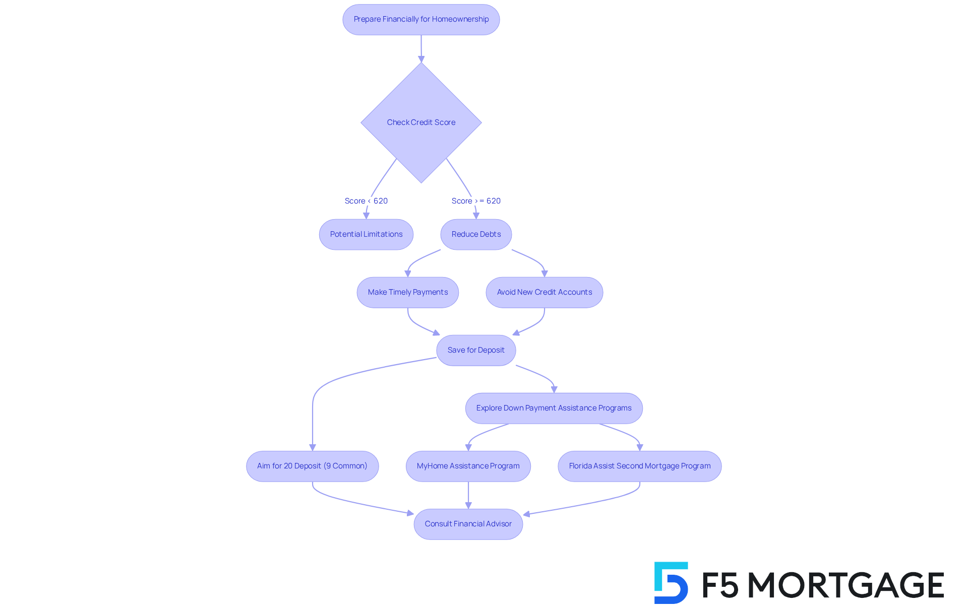 Follow the arrows to see each step in preparing for homeownership. Each box represents an action you can take, and the flow shows how they connect to help you achieve your goal.