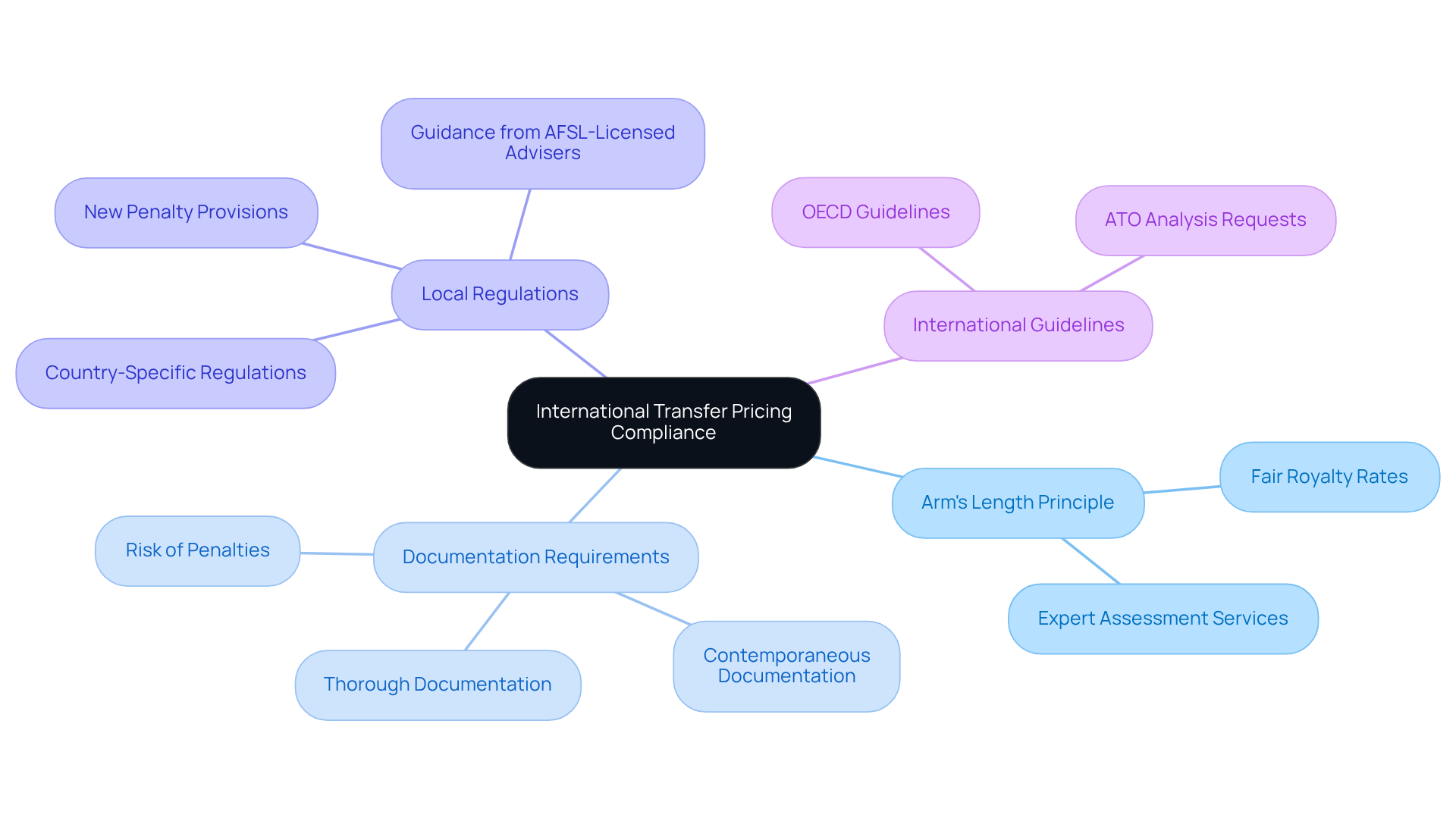 This mindmap starts with the central theme of compliance and branches out into key considerations. Each branch represents a major area of focus, and the sub-branches provide additional details. This structure helps you see how everything connects and understand the complexities of international transfer pricing regulations. This mindmap starts with the central theme of compliance and branches out into key considerations. Each branch represents a major area of focus, and the sub-branches provide additional details. This structure helps you see how everything connects and understand the complexities of international transfer pricing regulations.