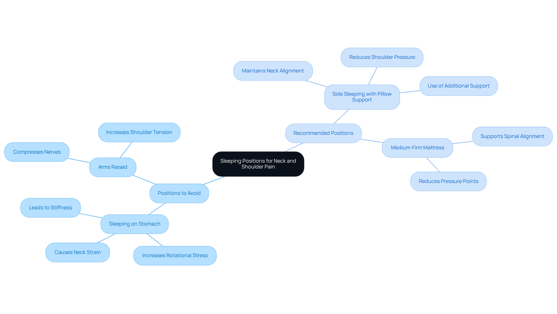 This mindmap helps you visualize which sleeping positions to avoid and which to adopt for better neck and shoulder health. The central idea is about sleeping positions, with branches showing what can worsen discomfort and what can help improve your rest. This mindmap helps you visualize which sleeping positions to avoid and which to adopt for better neck and shoulder health. The central idea is about sleeping positions, with branches showing what can worsen discomfort and what can help improve your rest.