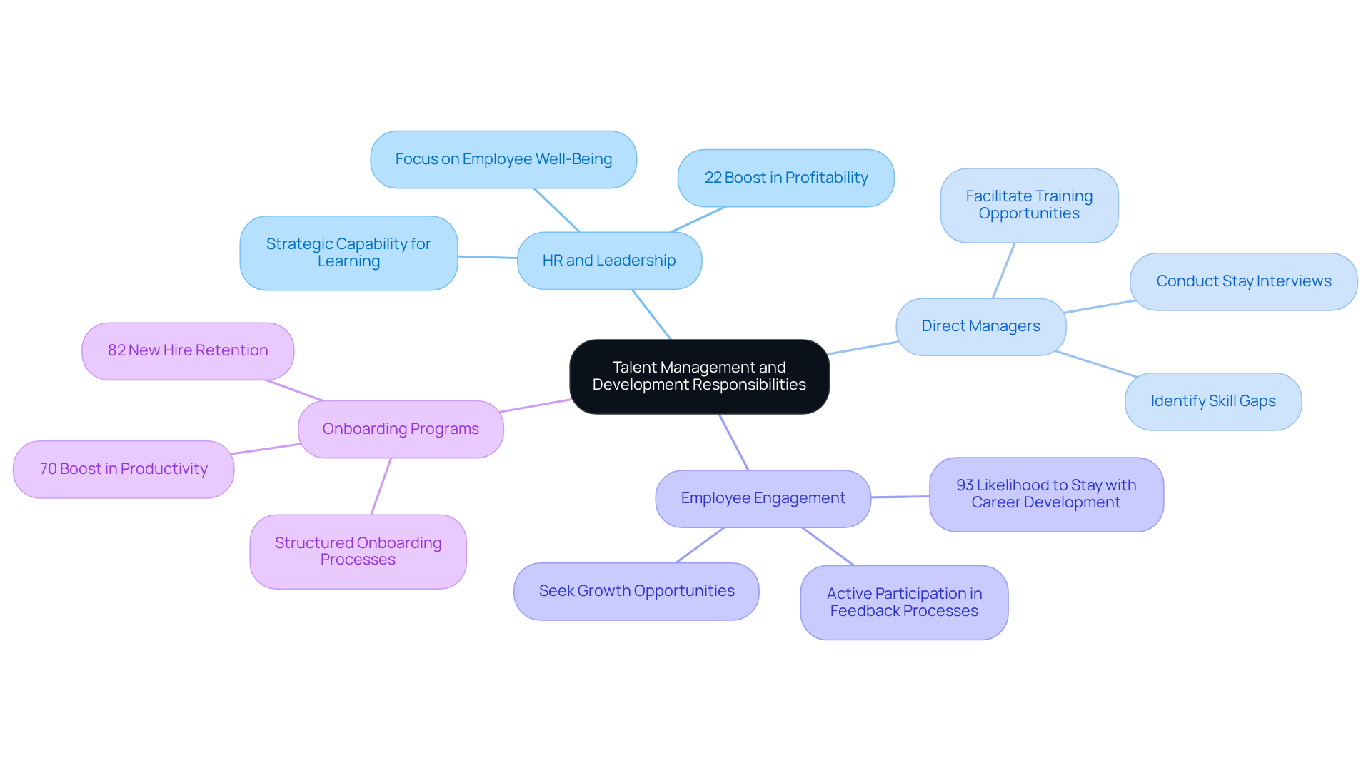 The central node represents the overall theme of talent management. Each branch shows different roles and strategies, with sub-branches providing specific actions or statistics that highlight their importance.