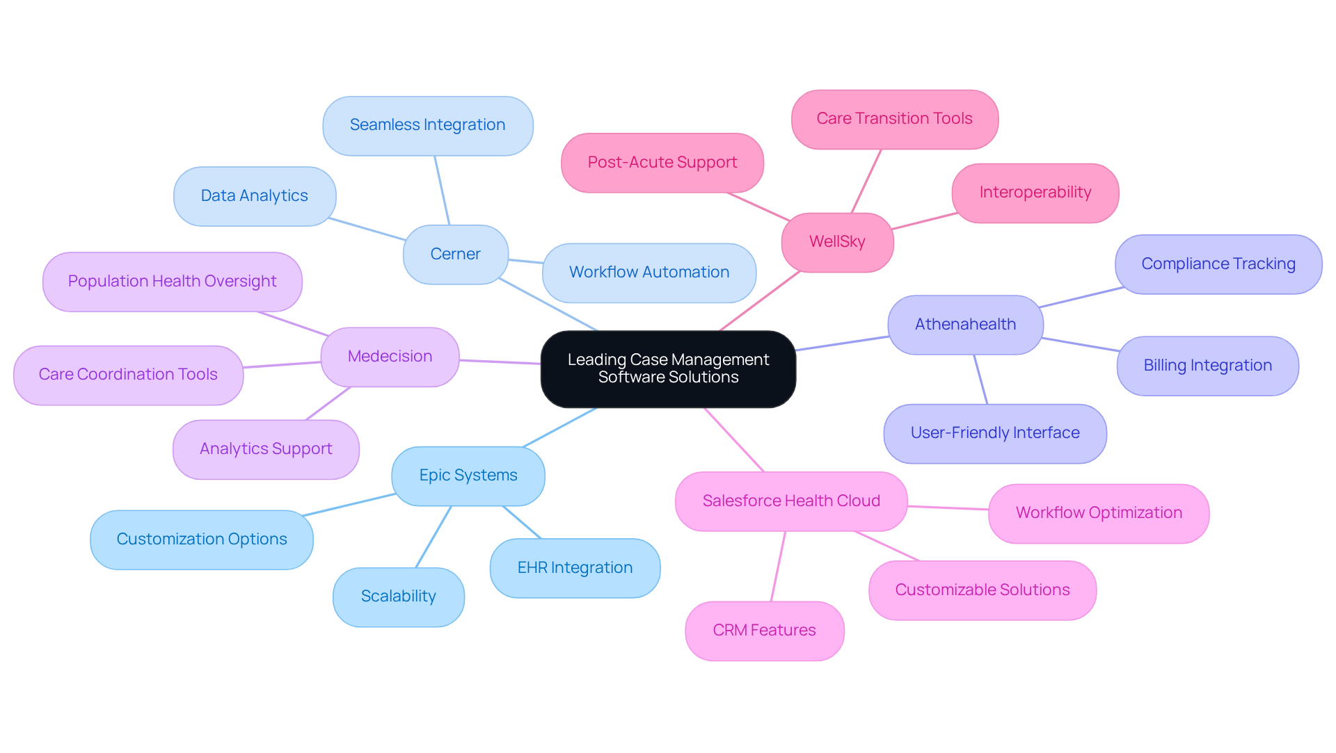 This mindmap starts with the central theme of case management software and branches out to show different software options. Each branch highlights key features, helping you understand what each solution offers and how they compare to one another. This mindmap starts with the central theme of case management software and branches out to show different software options. Each branch highlights key features, helping you understand what each solution offers and how they compare to one another.