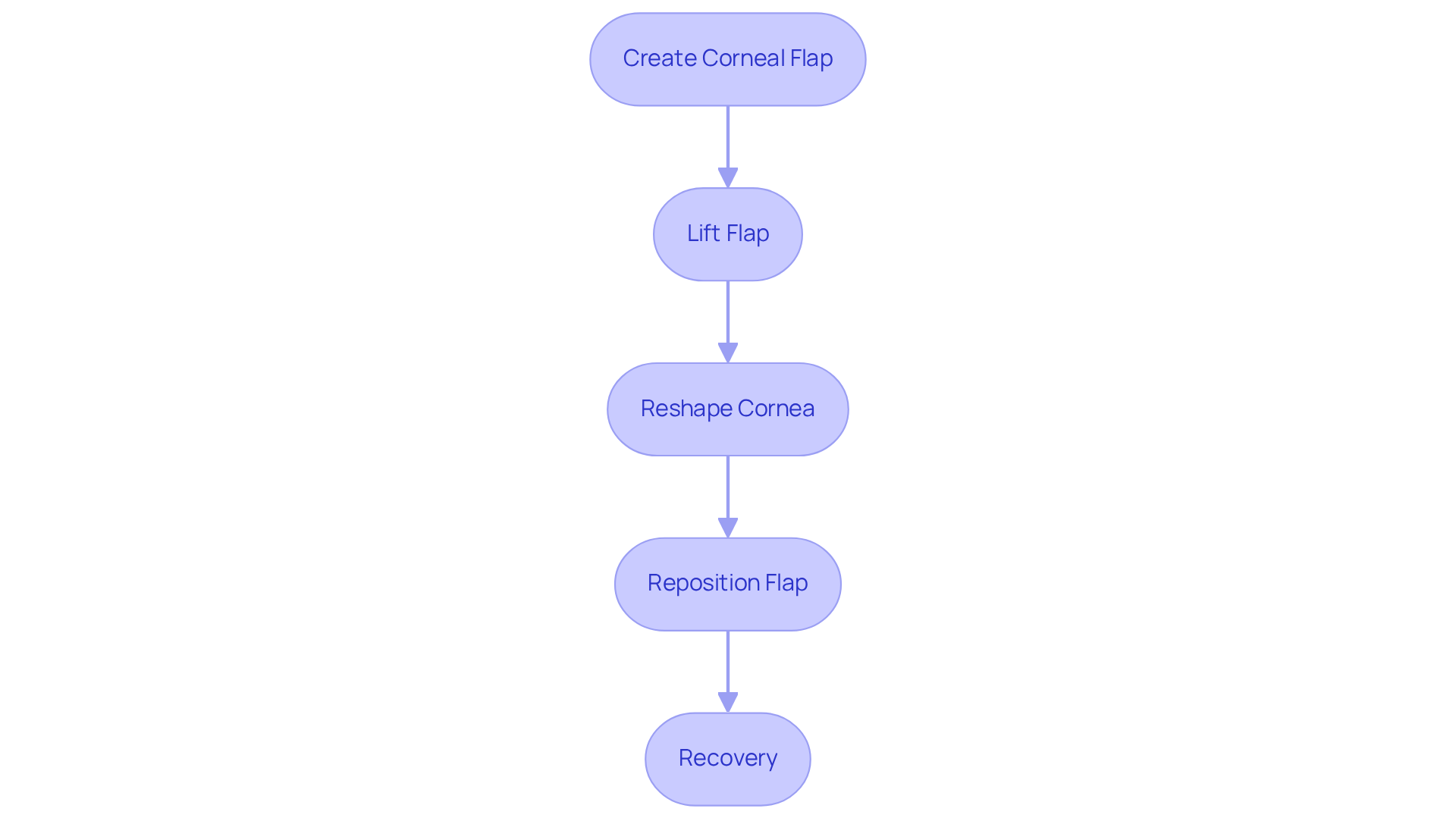This flowchart outlines the LASIK eye surgery process. Each box represents a step in the procedure, and the arrows show how each step leads to the next. Follow the flow to understand how LASIK works to improve vision. This flowchart outlines the LASIK eye surgery process. Each box represents a step in the procedure, and the arrows show how each step leads to the next. Follow the flow to understand how LASIK works to improve vision.