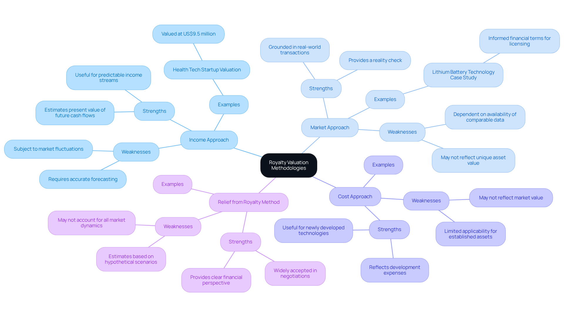 The central node represents the main topic of royalty valuation. Each branch represents a different methodology, with sub-branches providing details about their strengths, weaknesses, and real-world examples. This layout helps you see how each method relates to the others and understand their unique contributions to IP valuation.