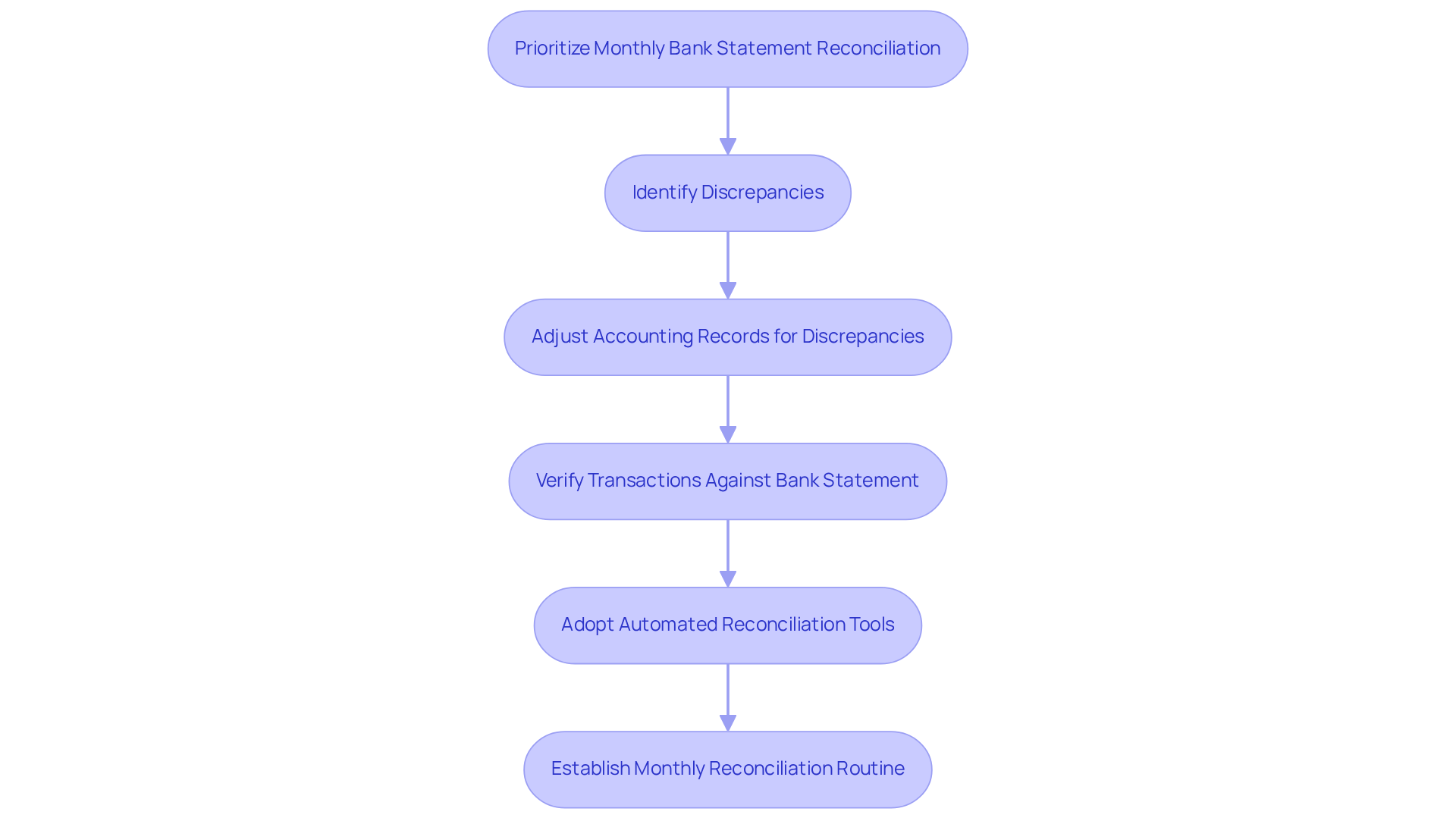 Follow the arrows to see each step in the bank reconciliation process. Each box represents an action you should take to ensure your financial records are accurate and up-to-date.