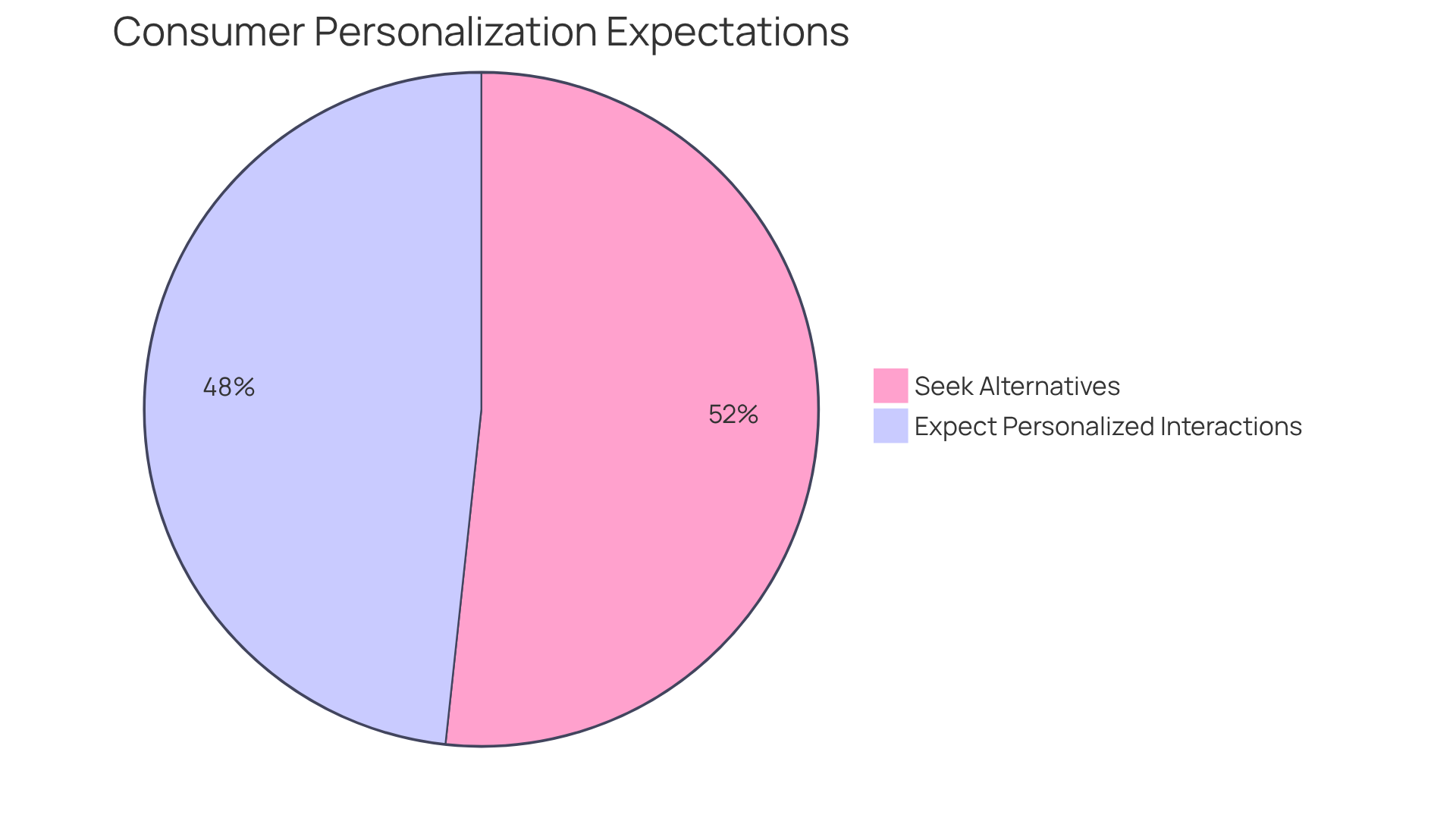 The blue slice shows the percentage of consumers who expect personalized responses, while the orange slice indicates those who will look for other options if they don't receive them. The bigger the slice, the more significant the expectation! The blue slice shows the percentage of consumers who expect personalized responses, while the orange slice indicates those who will look for other options if they don't receive them. The bigger the slice, the more significant the expectation!