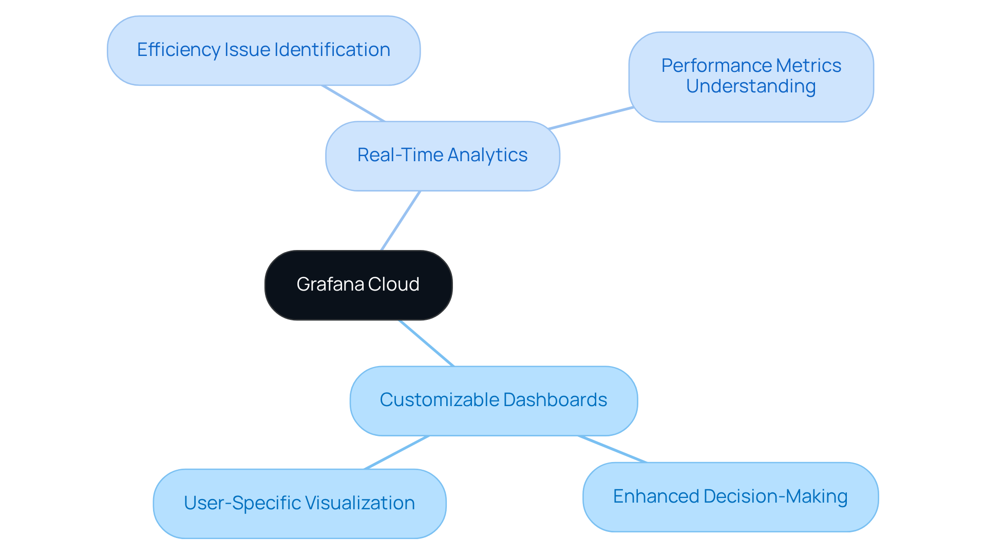 The center represents Grafana Cloud, with branches showing its key features and how they help investment managers. Each color-coded branch highlights a different aspect of the platform's capabilities.