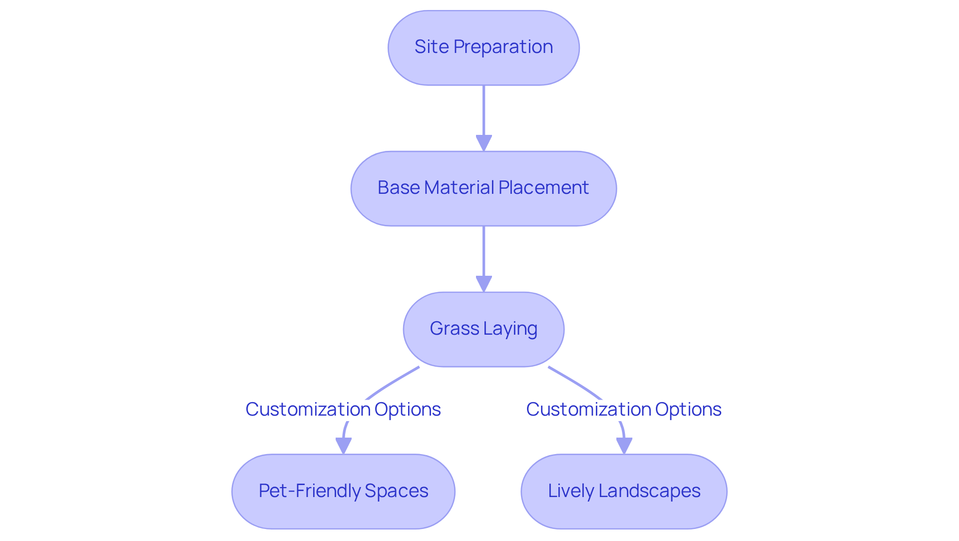 This flowchart shows the steps to install fake grass in your outdoor space. Start with site preparation, then move to placing base materials, and finally lay the grass. You can also see customization options that enhance your space, like pet-friendly features. This flowchart shows the steps to install fake grass in your outdoor space. Start with site preparation, then move to placing base materials, and finally lay the grass. You can also see customization options that enhance your space, like pet-friendly features.