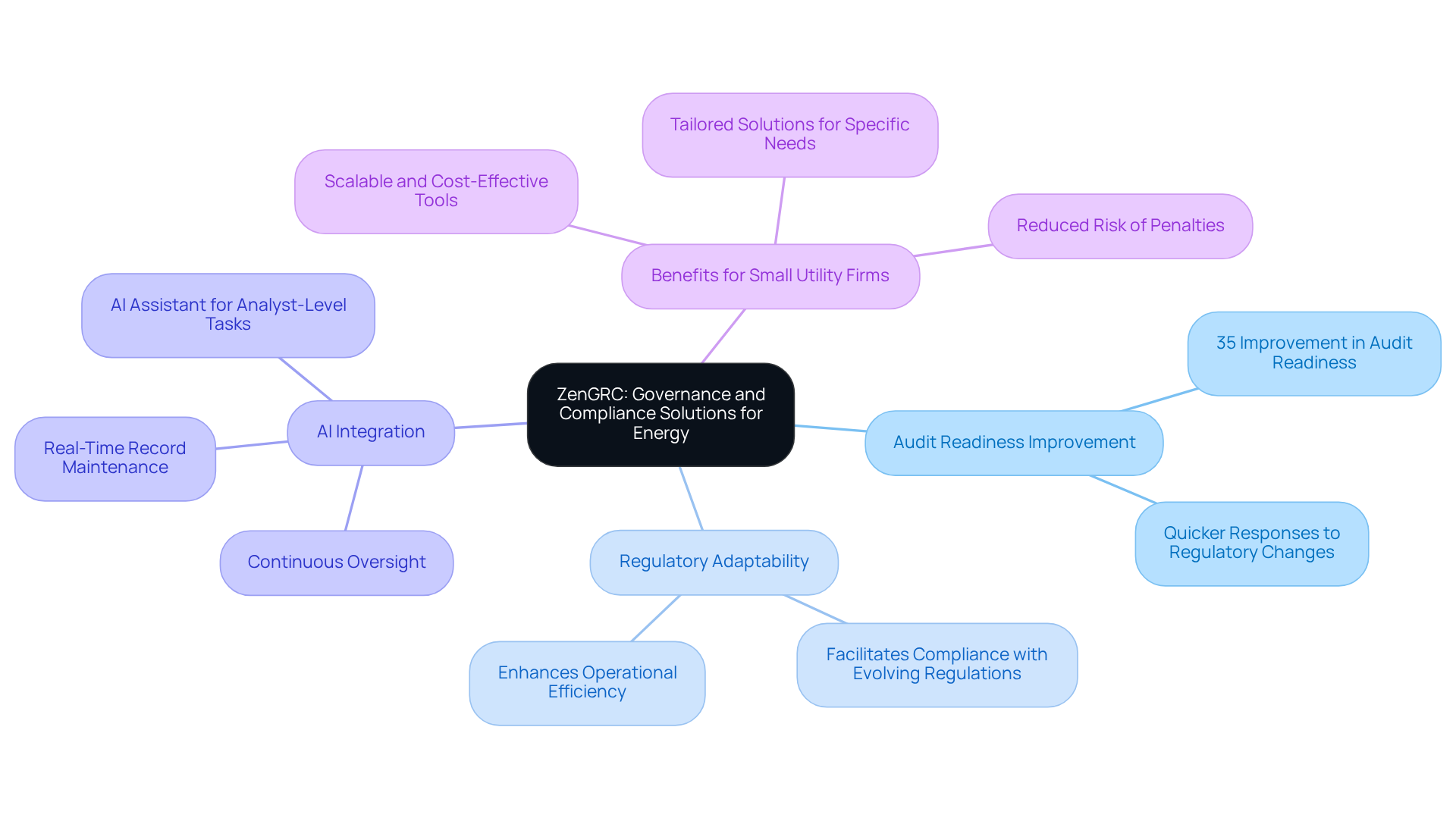 The central node represents ZenGRC's main focus, while the branches illustrate key aspects of its solutions. Each branch highlights important features and benefits, making it easy to understand how they contribute to governance and compliance in the energy sector.