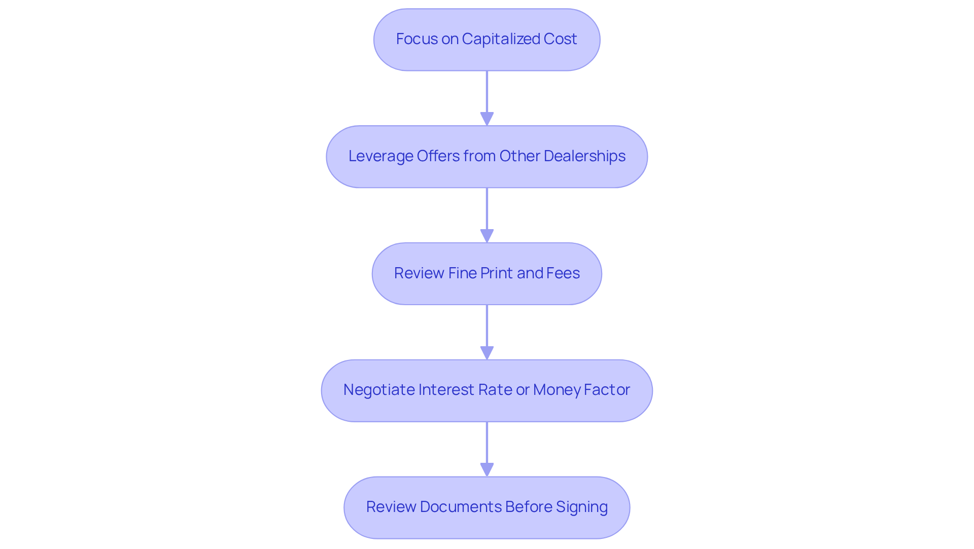 This flowchart outlines the steps to negotiate your lease effectively. Start by focusing on the vehicle's capitalized cost, then leverage offers from other dealerships to strengthen your position. Review all fees and negotiate the interest rate to save money, and finally, ensure all documents are correct before signing. Follow the arrows to navigate through the negotiation process! This flowchart outlines the steps to negotiate your lease effectively. Start by focusing on the vehicle's capitalized cost, then leverage offers from other dealerships to strengthen your position. Review all fees and negotiate the interest rate to save money, and finally, ensure all documents are correct before signing. Follow the arrows to navigate through the negotiation process!