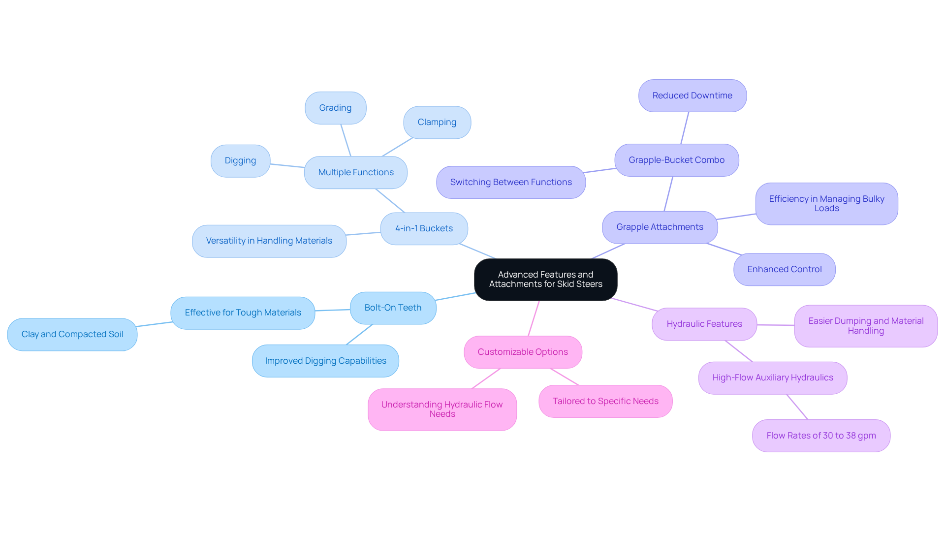 This mindmap starts with the main idea of enhancing skid steers through advanced features. Each branch represents a different attachment type, and the sub-branches explain how they improve performance and adaptability. Follow the branches to see how each feature contributes to better project outcomes.