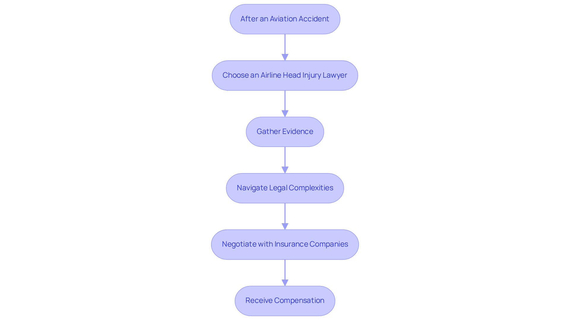This flowchart guides you through the essential steps to take after an aviation accident. Each box represents a crucial action to help you secure the compensation you deserve, showing how to move from one step to the next.