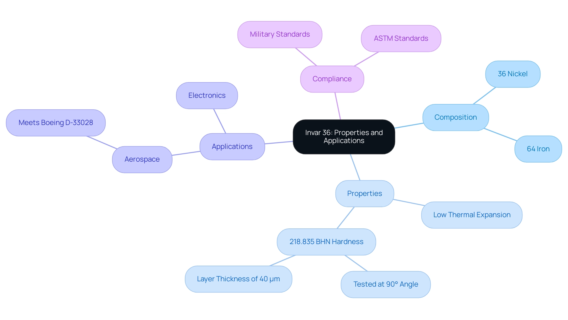 Each branch represents a category related to Invar 36, with sub-branches providing specific details about composition, properties, applications, and compliance.