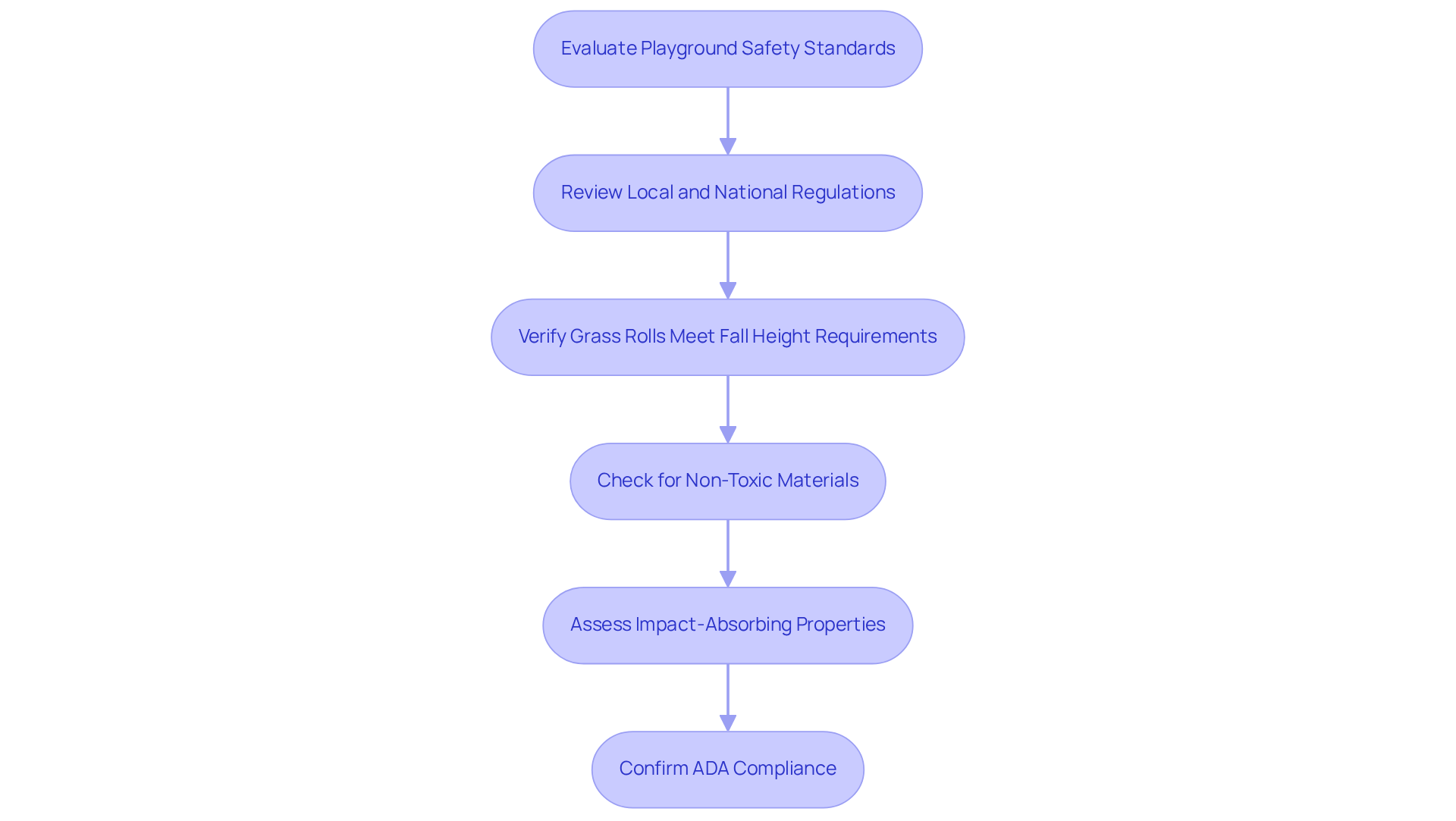 This flowchart outlines the key steps to ensure playground safety. Follow the arrows to see how each step connects to the next, starting from reviewing regulations to confirming compliance with accessibility standards.