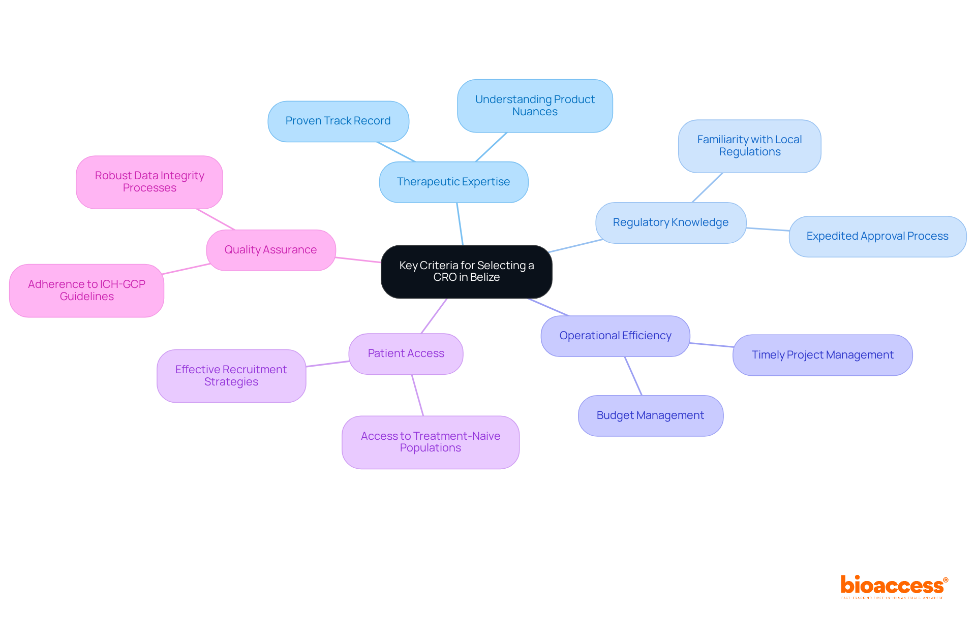 The central node represents the main topic, while the branches show the key criteria to consider. Each branch provides insights into why that criterion is important for selecting a CRO.