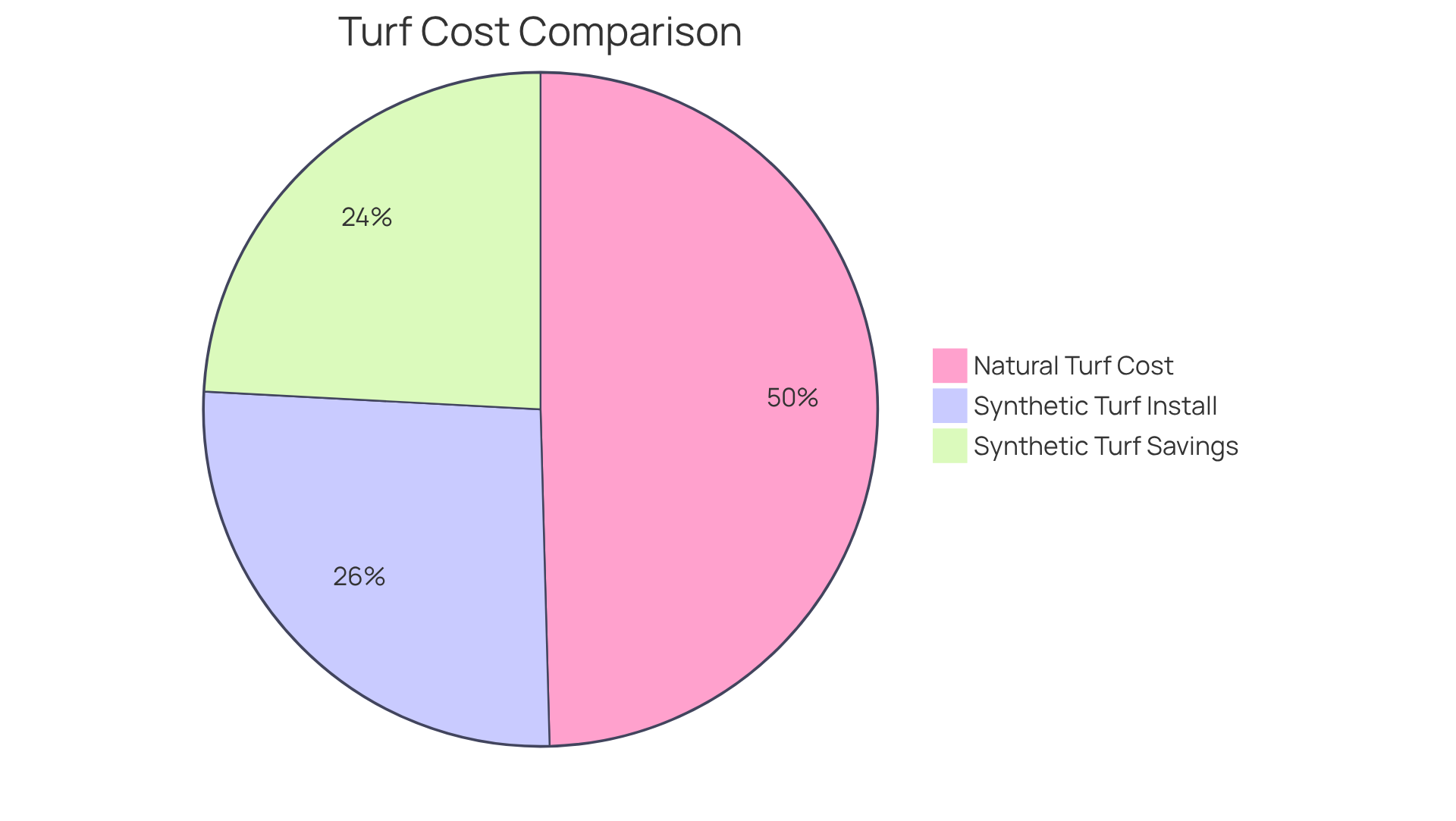 This chart shows the financial breakdown of choosing synthetic turf versus natural turf. The green segment represents the savings from synthetic turf, the brown segment shows the total maintenance costs for natural turf, and the blue segment indicates the installation costs for synthetic turf. This chart shows the financial breakdown of choosing synthetic turf versus natural turf. The green segment represents the savings from synthetic turf, the brown segment shows the total maintenance costs for natural turf, and the blue segment indicates the installation costs for synthetic turf.