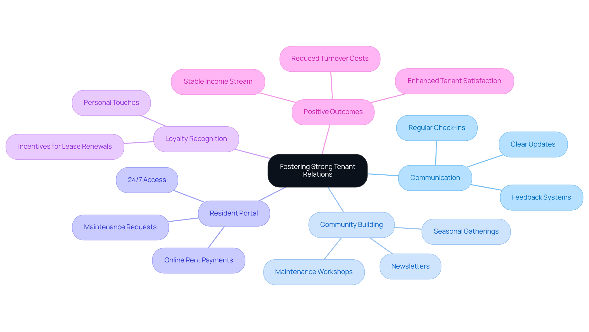 This mindmap illustrates how The Housing Guild builds strong relationships with tenants. Each branch represents a key strategy, and the sub-branches show specific actions taken to enhance tenant satisfaction and retention. Follow the branches to see how these strategies connect and contribute to a thriving community.