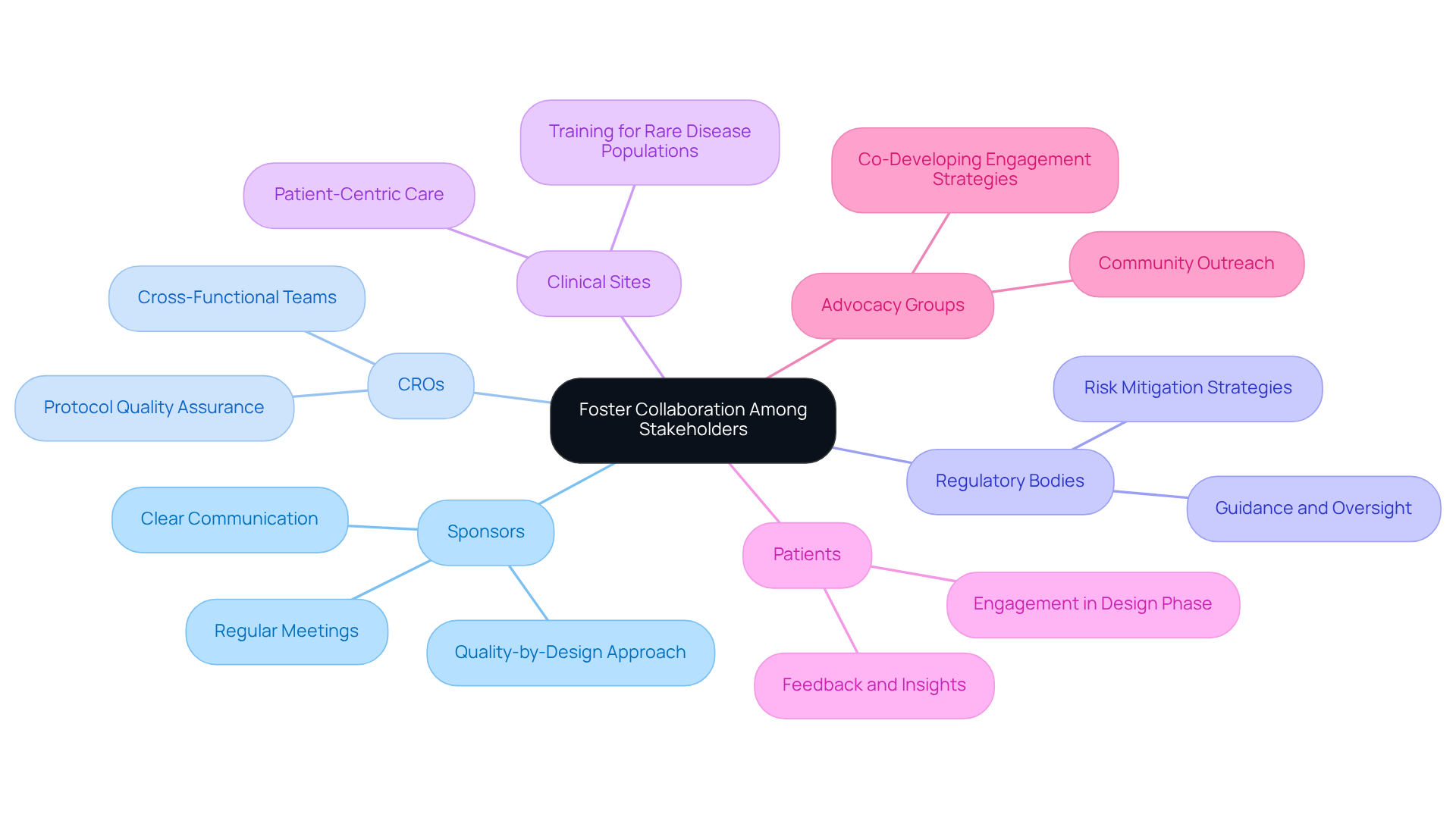 This mindmap illustrates how different stakeholders work together in clinical trials. Each branch represents a group involved, and the sub-branches show their specific roles and contributions. Follow the branches to understand how collaboration enhances trial quality and outcomes. This mindmap illustrates how different stakeholders work together in clinical trials. Each branch represents a group involved, and the sub-branches show their specific roles and contributions. Follow the branches to understand how collaboration enhances trial quality and outcomes.