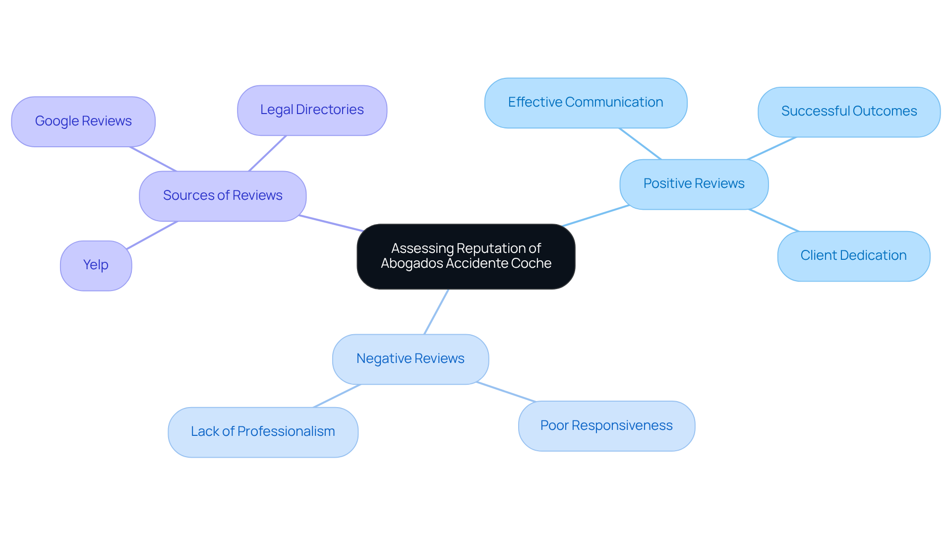 The central node represents the overall goal of assessing a lawyer's reputation. Each branch shows different aspects of client feedback, helping you understand what to look for when reading reviews.