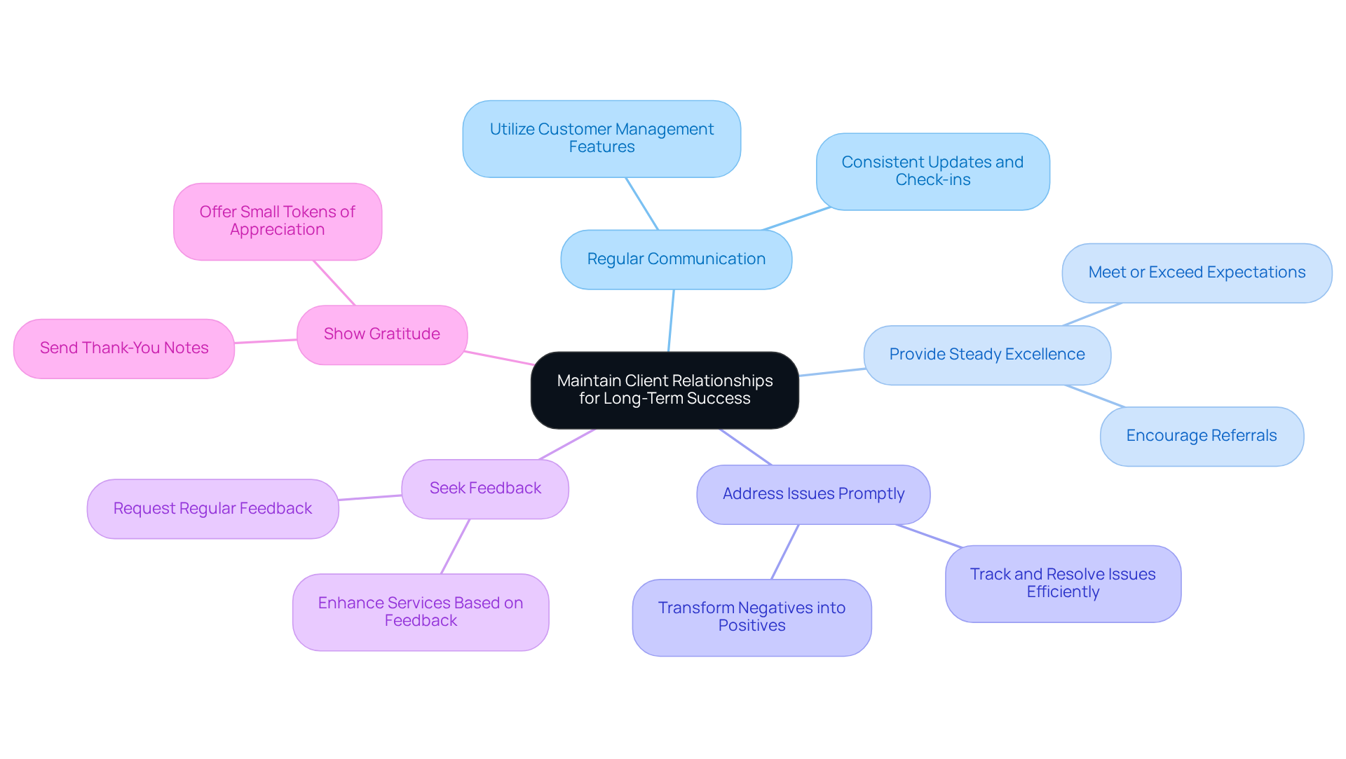 The center represents the main goal of fostering client relationships, while each branch shows a specific strategy. Under each strategy, you'll find actionable tips or tools to help you implement them, making it easy to see how to achieve long-term success.