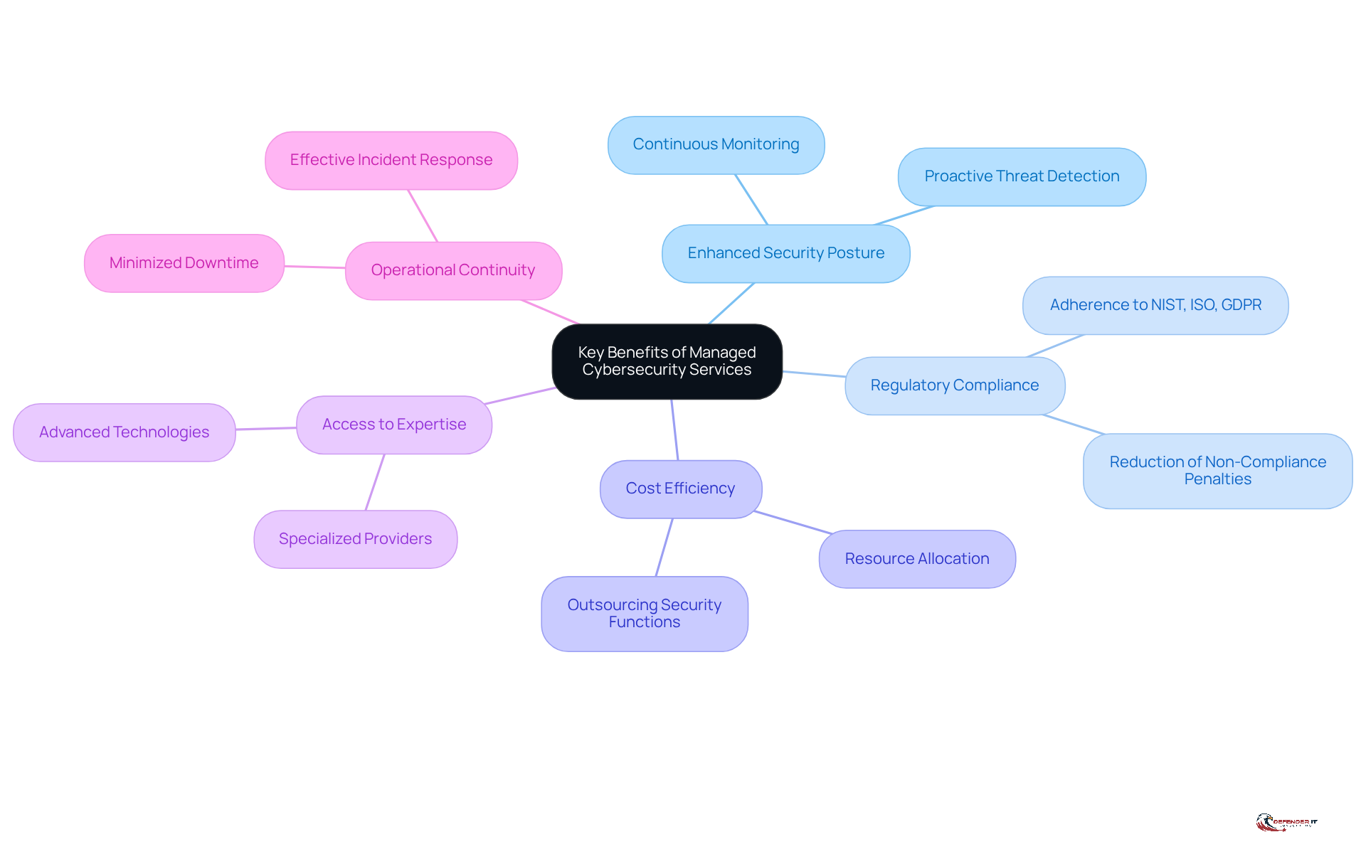 This mindmap shows the main benefits of managed cybersecurity services. Each branch represents a different advantage, and you can explore how they contribute to better security and compliance for manufacturers. This mindmap shows the main benefits of managed cybersecurity services. Each branch represents a different advantage, and you can explore how they contribute to better security and compliance for manufacturers.