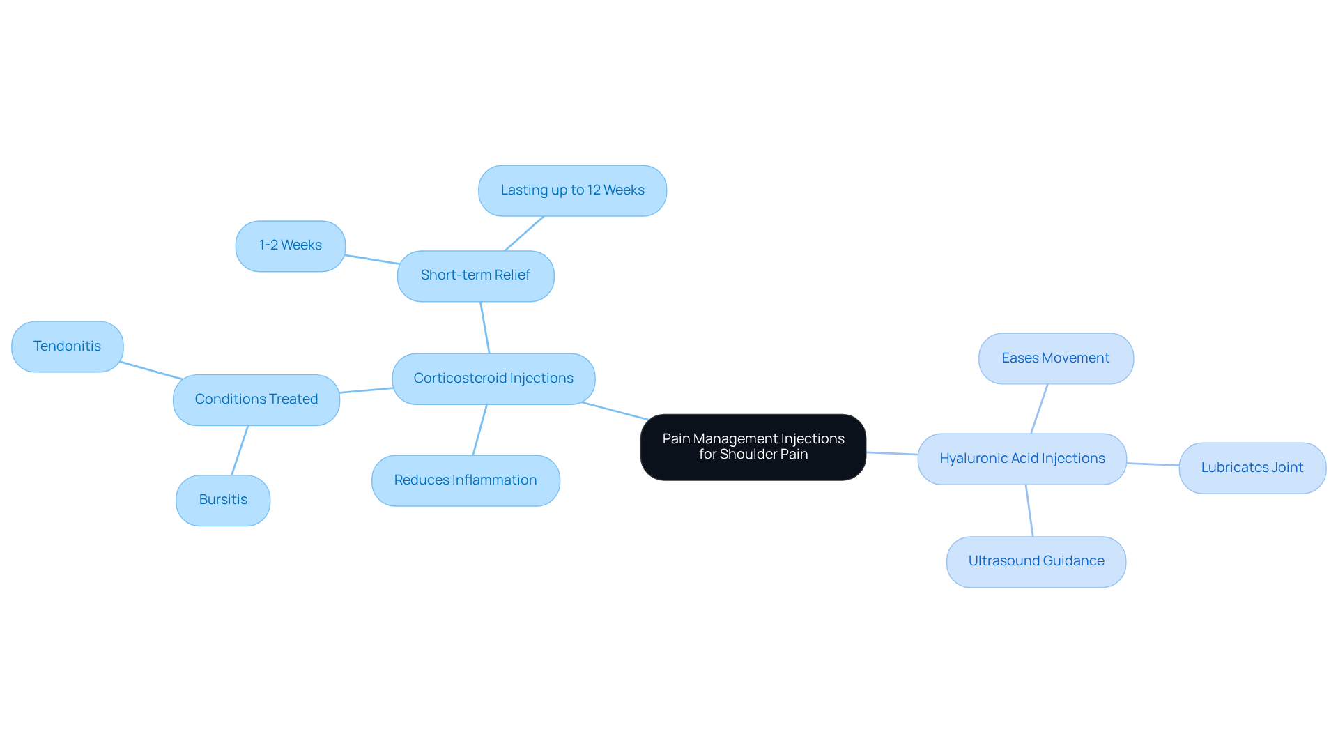 This mindmap starts with the main topic of pain management injections and branches out into specific types and their benefits. Each branch represents a different aspect of the treatment options available, making it easy to see how they relate to managing shoulder pain. This mindmap starts with the main topic of pain management injections and branches out into specific types and their benefits. Each branch represents a different aspect of the treatment options available, making it easy to see how they relate to managing shoulder pain.