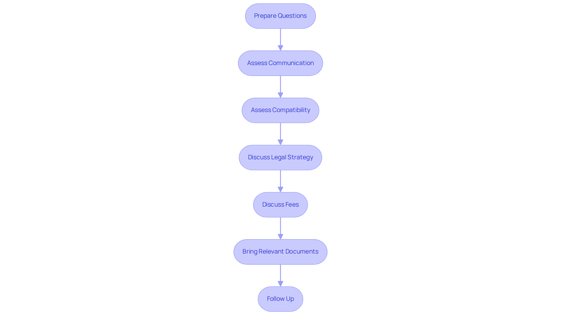 This flowchart guides you through the steps to take when meeting with a lawyer. Start at the top and follow the arrows down to see what you should do at each stage, from preparing your questions to following up after your consultations. This flowchart guides you through the steps to take when meeting with a lawyer. Start at the top and follow the arrows down to see what you should do at each stage, from preparing your questions to following up after your consultations.