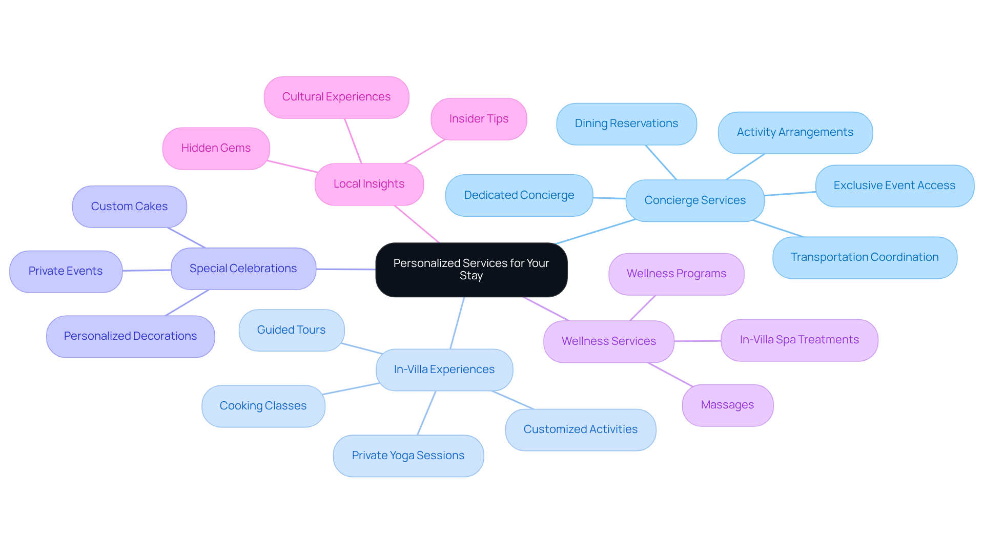 The center represents the overall theme of personalized services, while each branch shows a different category of service. Follow the branches to see specific offerings that can make your stay unforgettable.