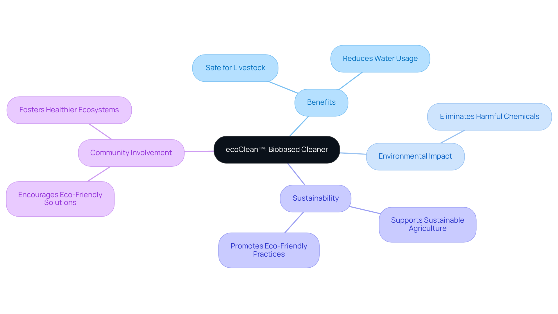 The central node represents ecoClean™, while the branches show its benefits, impact on the environment, and community efforts. Each color-coded branch helps you quickly identify related topics.