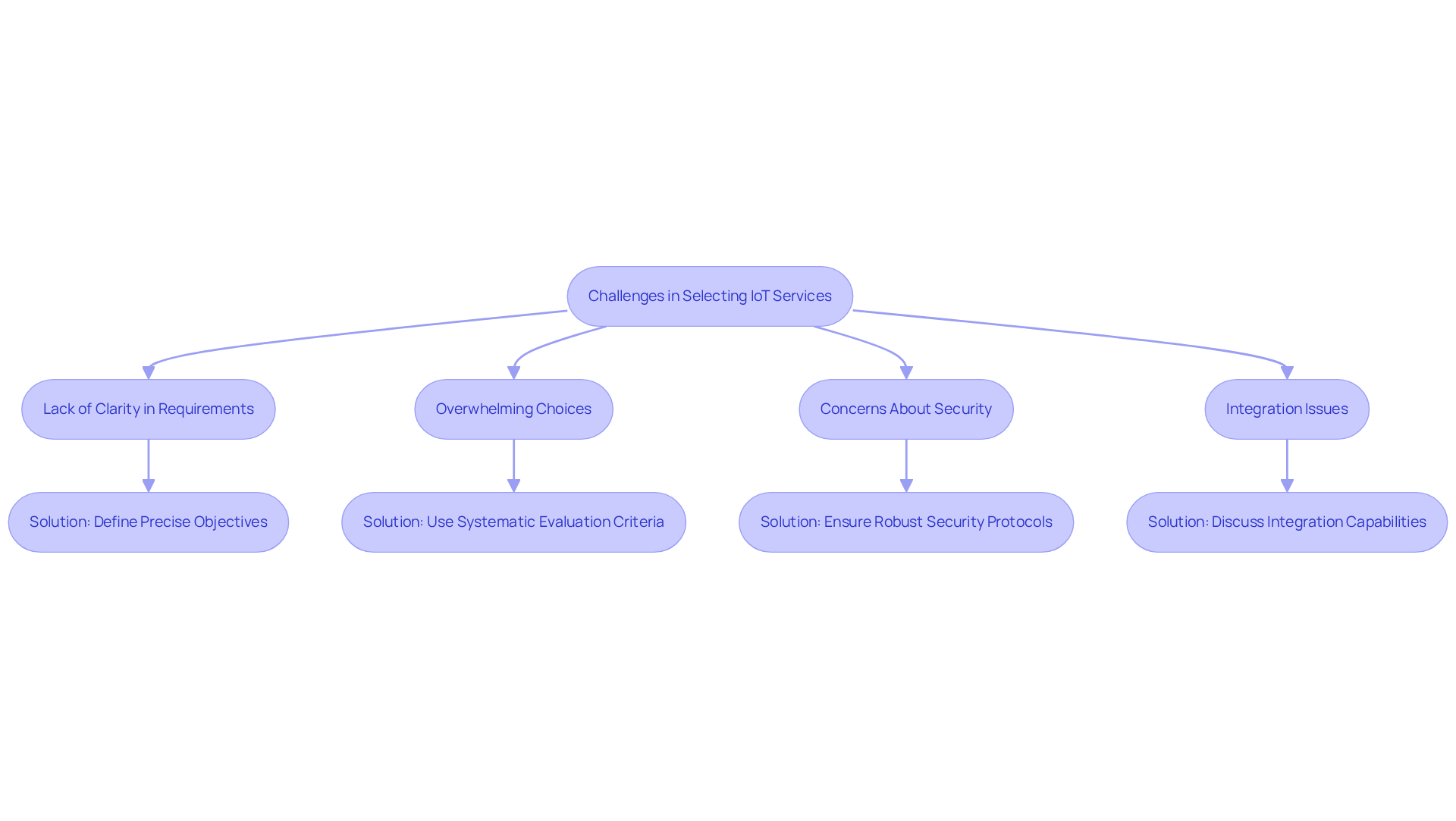 This flowchart shows common challenges businesses face when selecting IoT services and the solutions to overcome them. Follow the arrows from each challenge to see how to address it effectively. This flowchart shows common challenges businesses face when selecting IoT services and the solutions to overcome them. Follow the arrows from each challenge to see how to address it effectively.