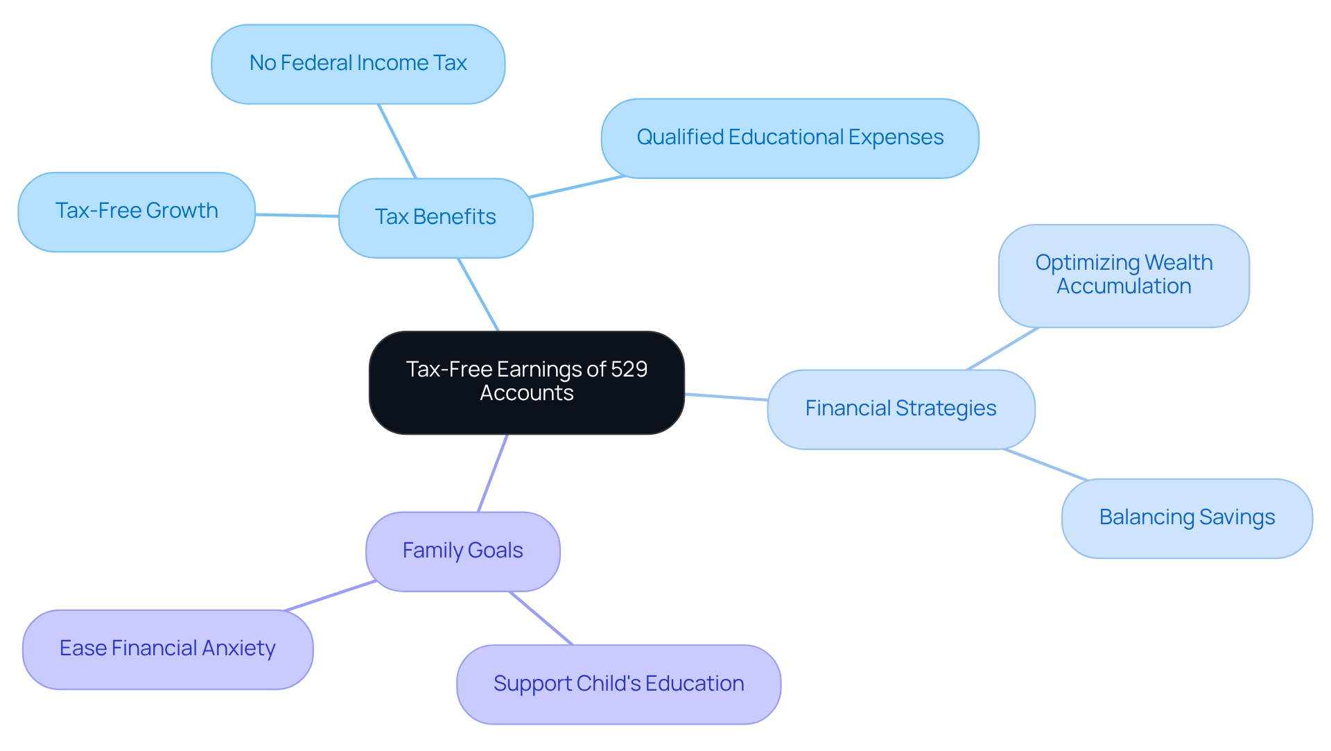 10 Key 529 Account Tax Benefits Every Young Parent Should Know - Bright ...