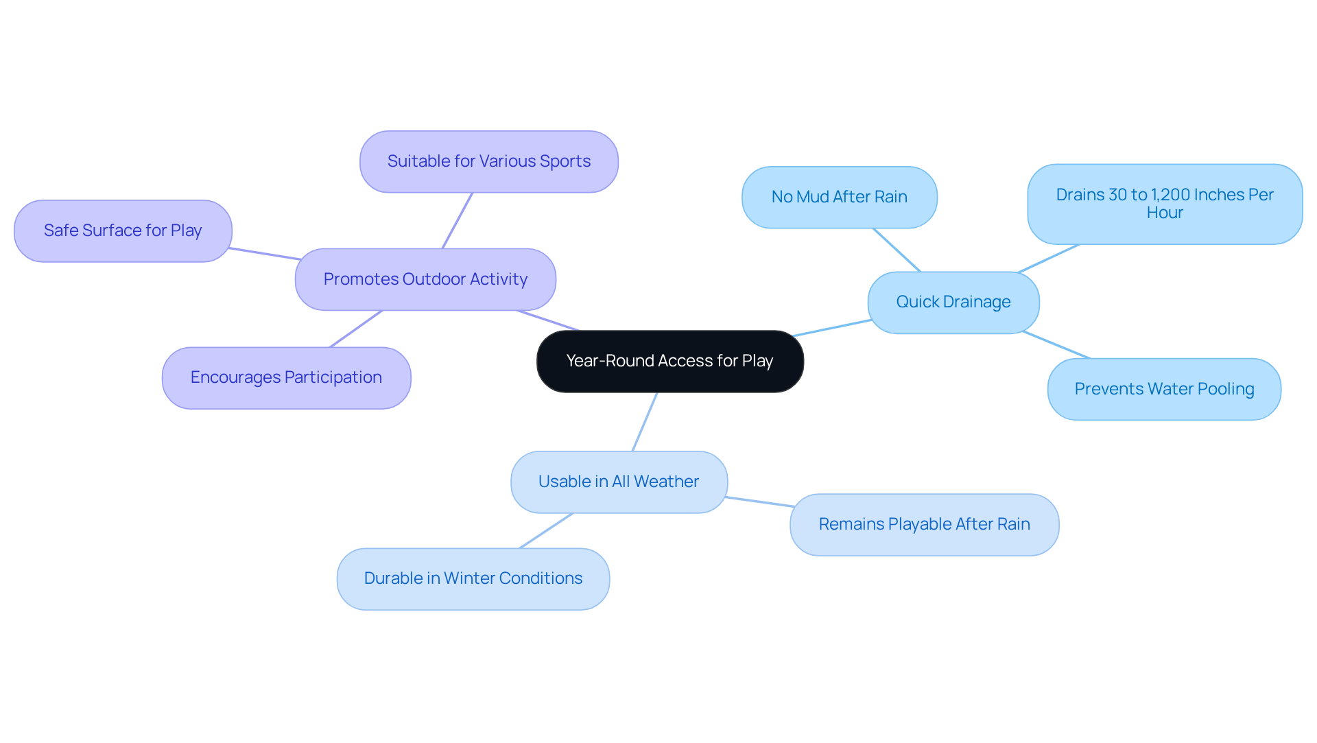 The central idea is about having access to play all year. Each branch shows a specific advantage of synthetic turf, and the sub-branches provide more details about those advantages.