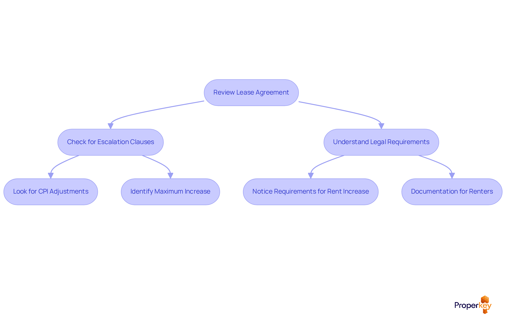 This flowchart guides you through the process of reviewing your lease agreement. Start at the top and follow the arrows to understand what to look for regarding rent increases and legal requirements. Each box represents a step or consideration, helping you navigate the complexities of your lease.