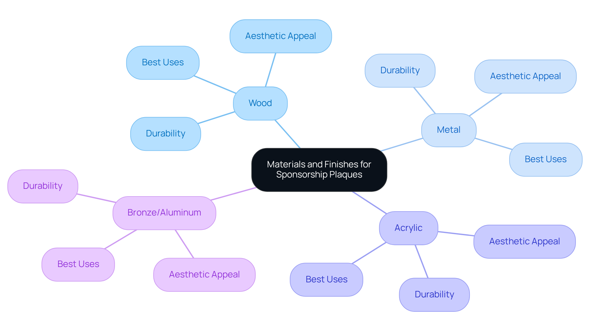 The center represents the overall topic, while the branches show different material categories. Each sub-branch highlights key features, helping you understand why each material is a good choice.